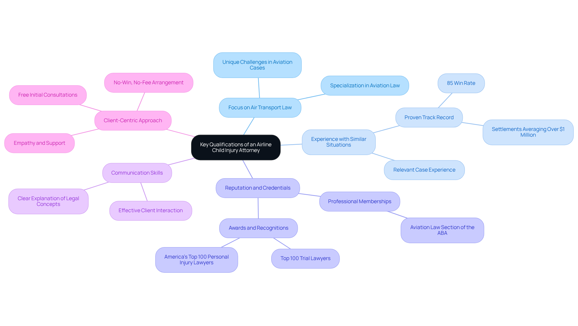 This mindmap starts with the main idea in the center and branches out into important qualifications to look for in an attorney. Each branch represents a different qualification, and the sub-branches provide more details or examples related to that qualification. This layout helps you see how each qualification connects to the overall goal of finding the right attorney. This mindmap starts with the main idea in the center and branches out into important qualifications to look for in an attorney. Each branch represents a different qualification, and the sub-branches provide more details or examples related to that qualification. This layout helps you see how each qualification connects to the overall goal of finding the right attorney.