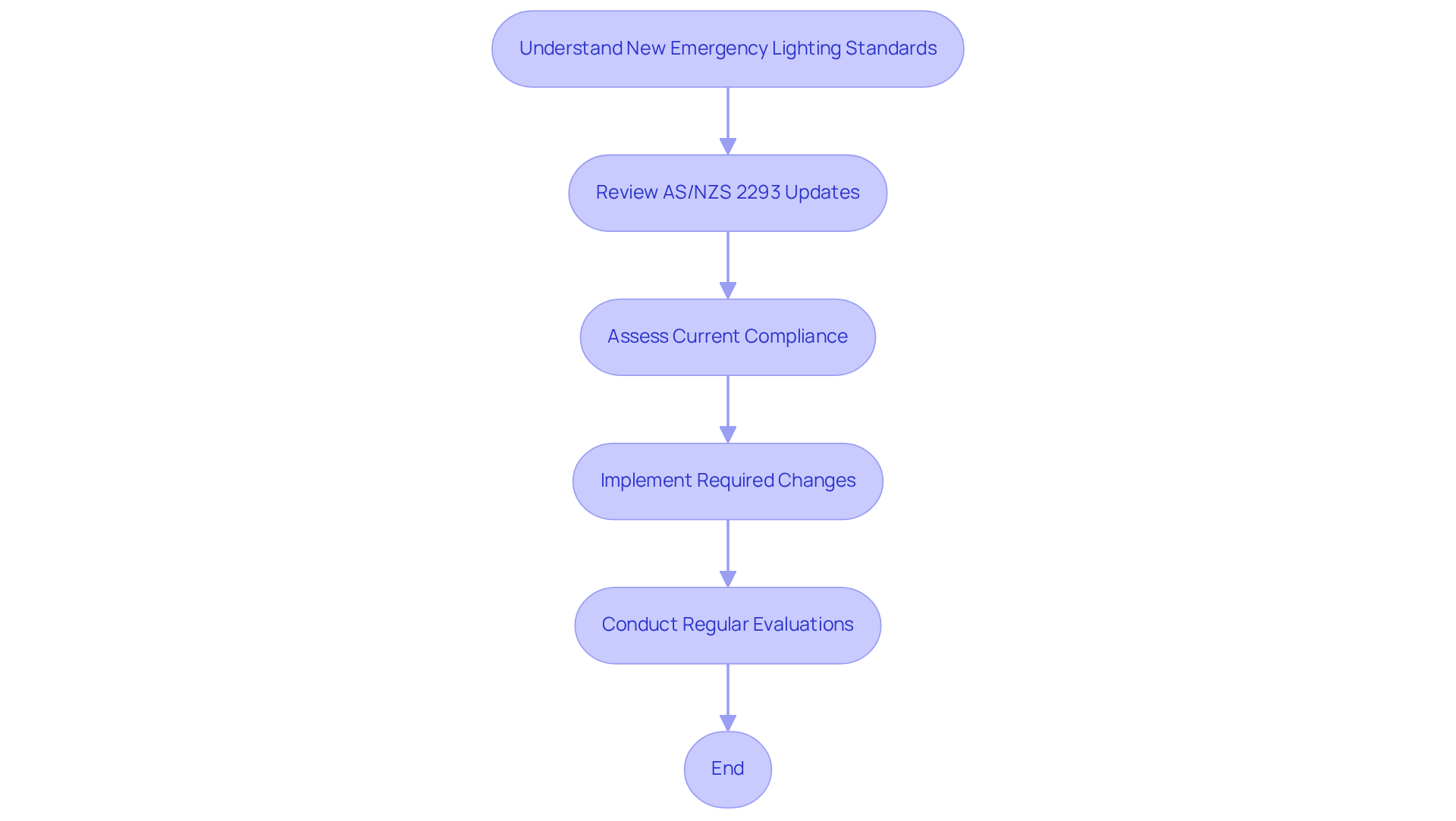 Follow the arrows to see the steps building owners should take to ensure their emergency lighting systems meet the new standards. Each box represents an important action in the compliance process.