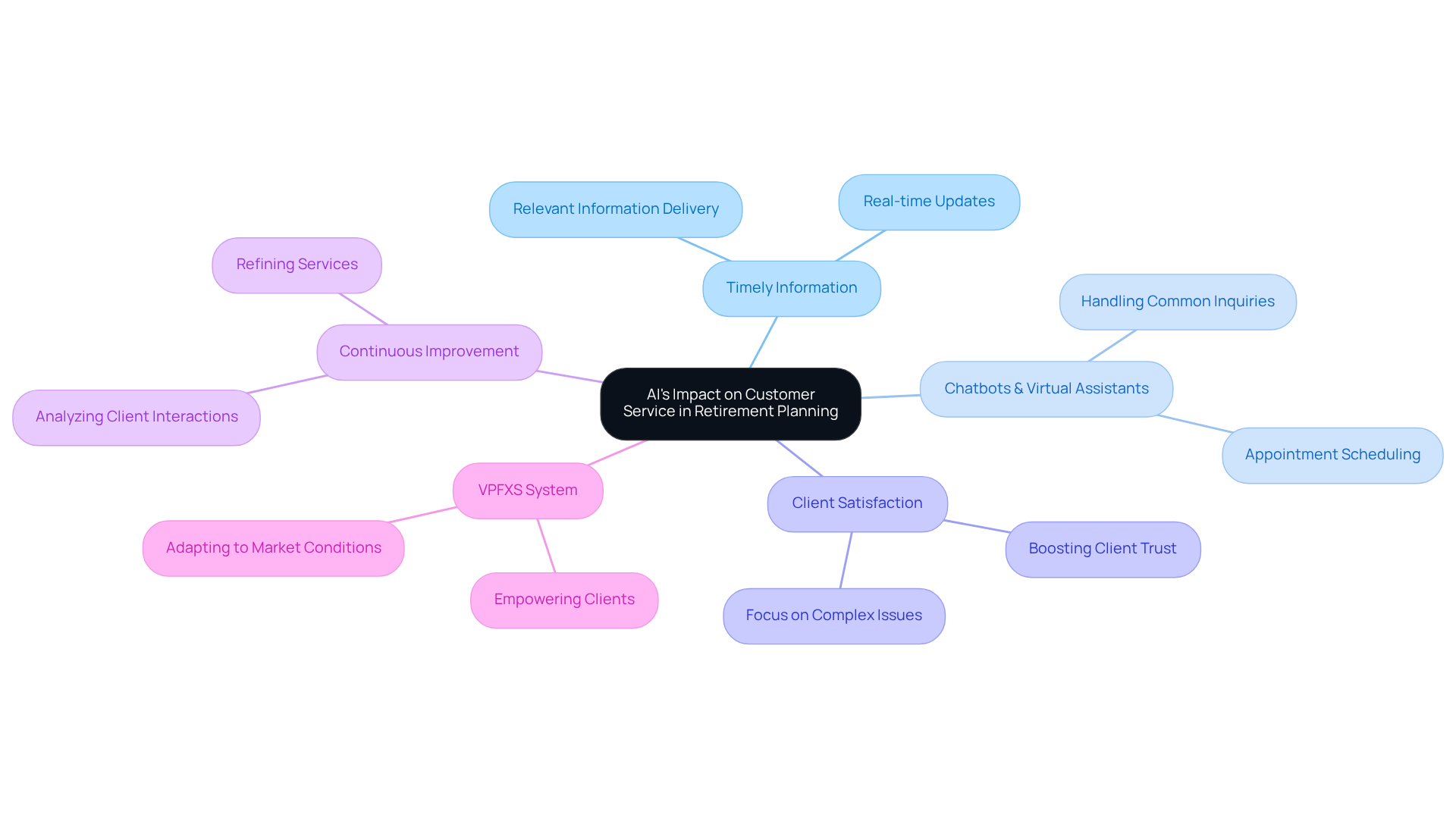 The central node represents the main theme, while the branches show different aspects of how AI improves customer service. Each sub-branch provides more detail, helping you understand the connections and importance of each area.