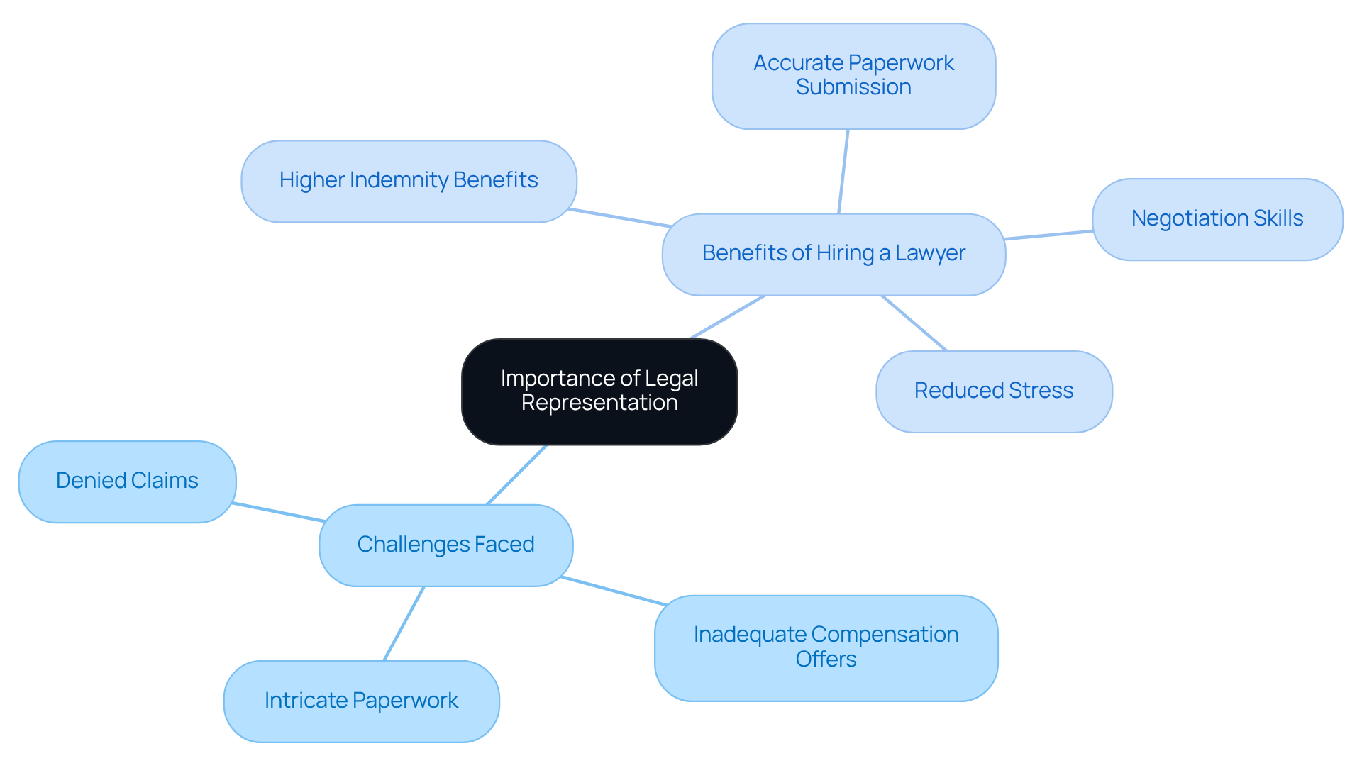 The central node represents the main topic, while the branches show the challenges and benefits of hiring a workers compensation lawyer. Each branch highlights key points that illustrate why legal representation is crucial.