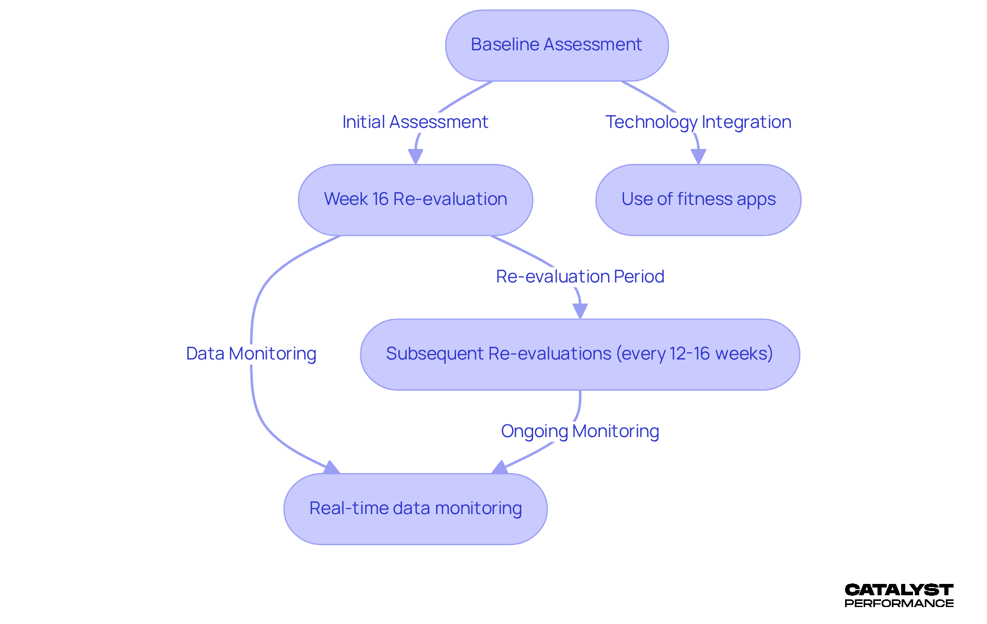 Follow the arrows to see how participants are assessed over time. Each step shows how technology enhances the coaching experience, making it easier to track progress and adjust plans. Follow the arrows to see how participants are assessed over time. Each step shows how technology enhances the coaching experience, making it easier to track progress and adjust plans.