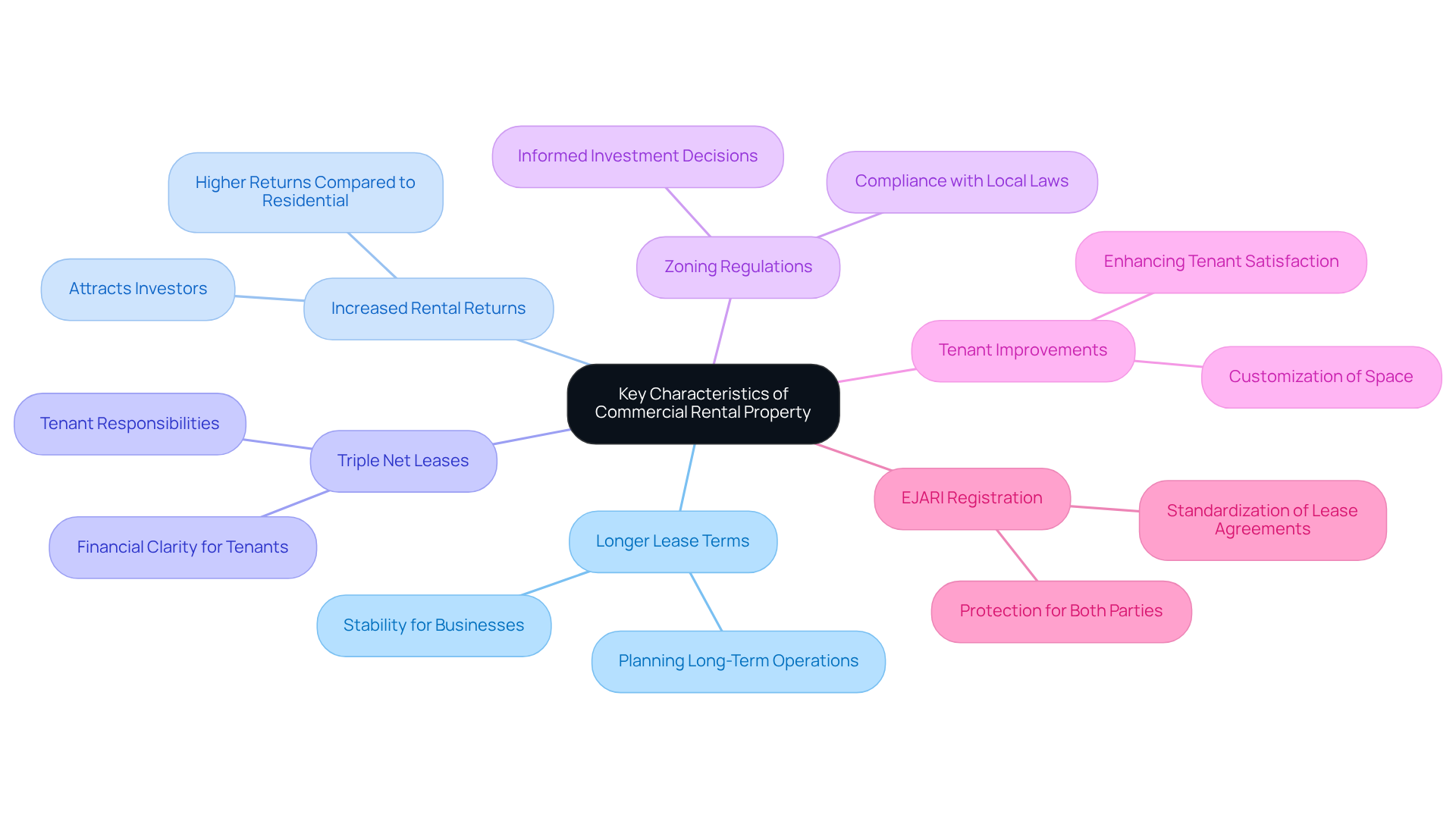 The central node represents the main topic, while each branch highlights a key characteristic. Follow the branches to explore each feature and its significance in the context of commercial leases.