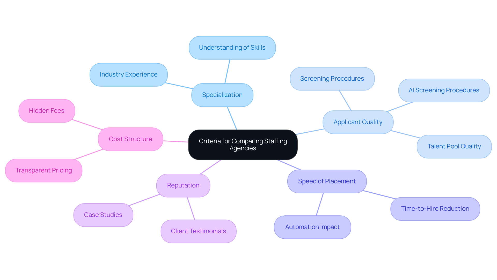 Start at the center with the main topic and follow the branches to explore the different criteria. Each branch provides insights into what to consider when choosing a staffing agency.