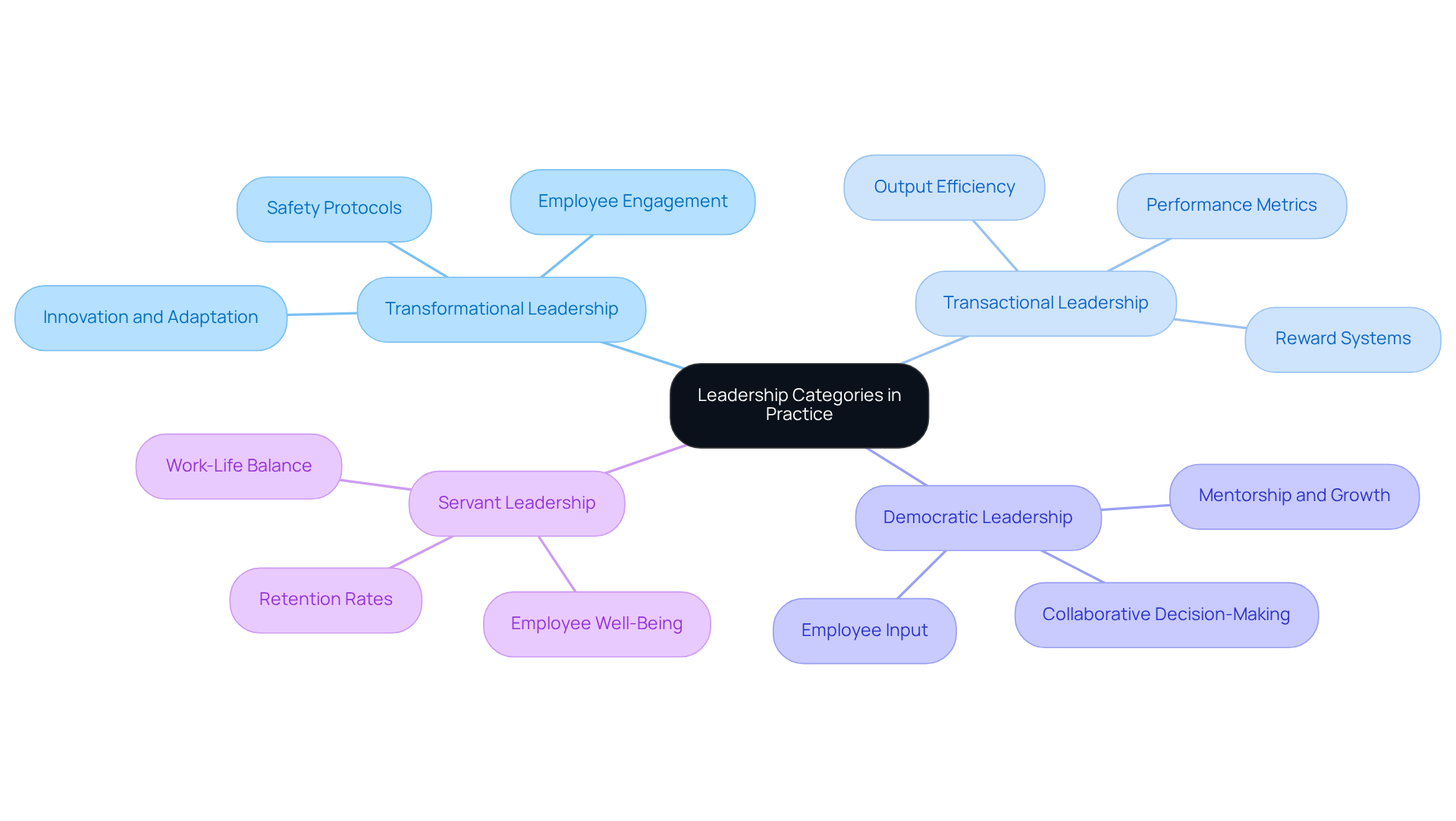 This mindmap illustrates different leadership styles and their applications. Each main branch represents a leadership category, and the sub-branches provide specific examples of how these styles impact safety, productivity, and workplace culture.