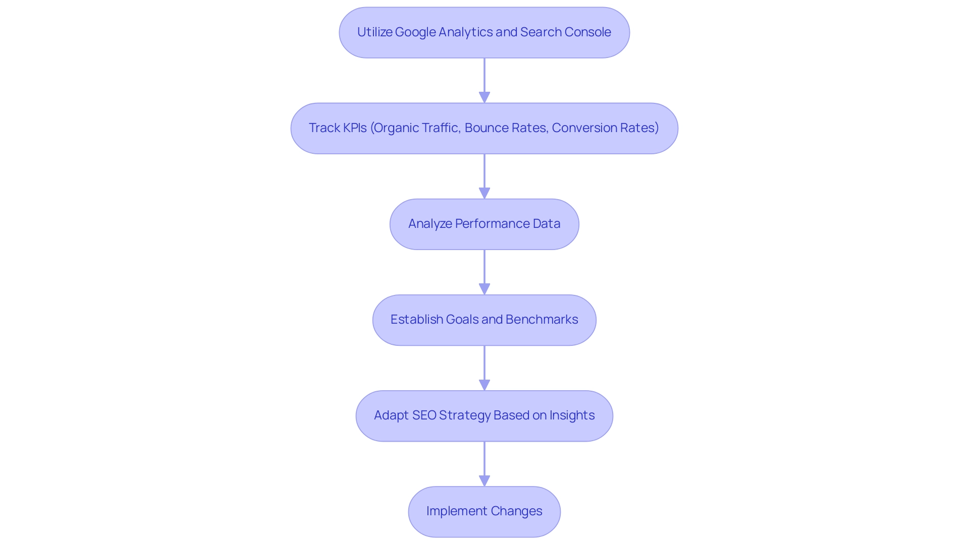 Each box represents a step in the SEO performance tracking and adaptation process, with arrows indicating the flow from one step to the next.
