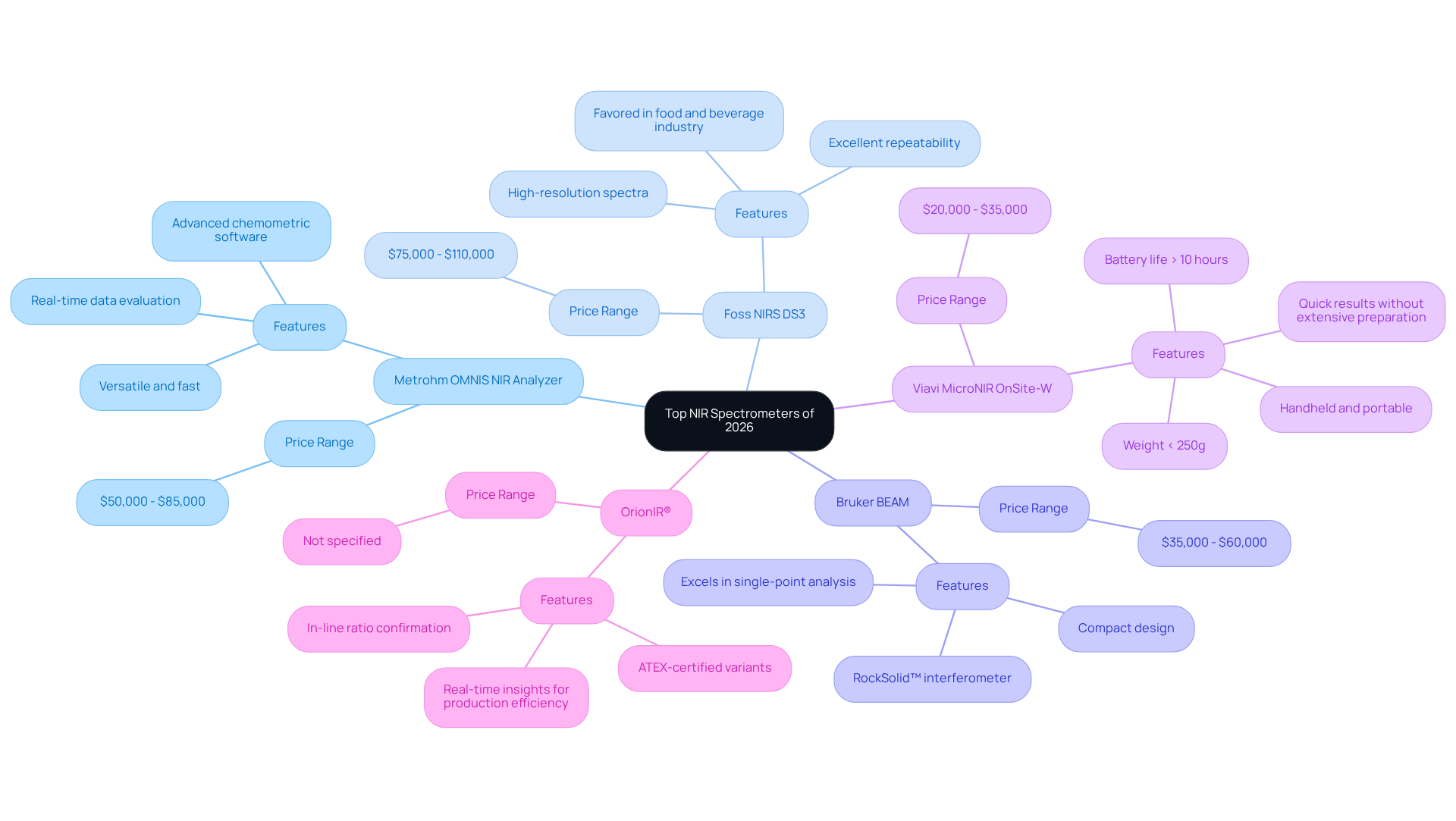 This mindmap starts with the main topic of NIR spectrometers and branches out into individual models. Each model shows its price range and key features, helping you quickly see what each spectrometer offers. This mindmap starts with the main topic of NIR spectrometers and branches out into individual models. Each model shows its price range and key features, helping you quickly see what each spectrometer offers.