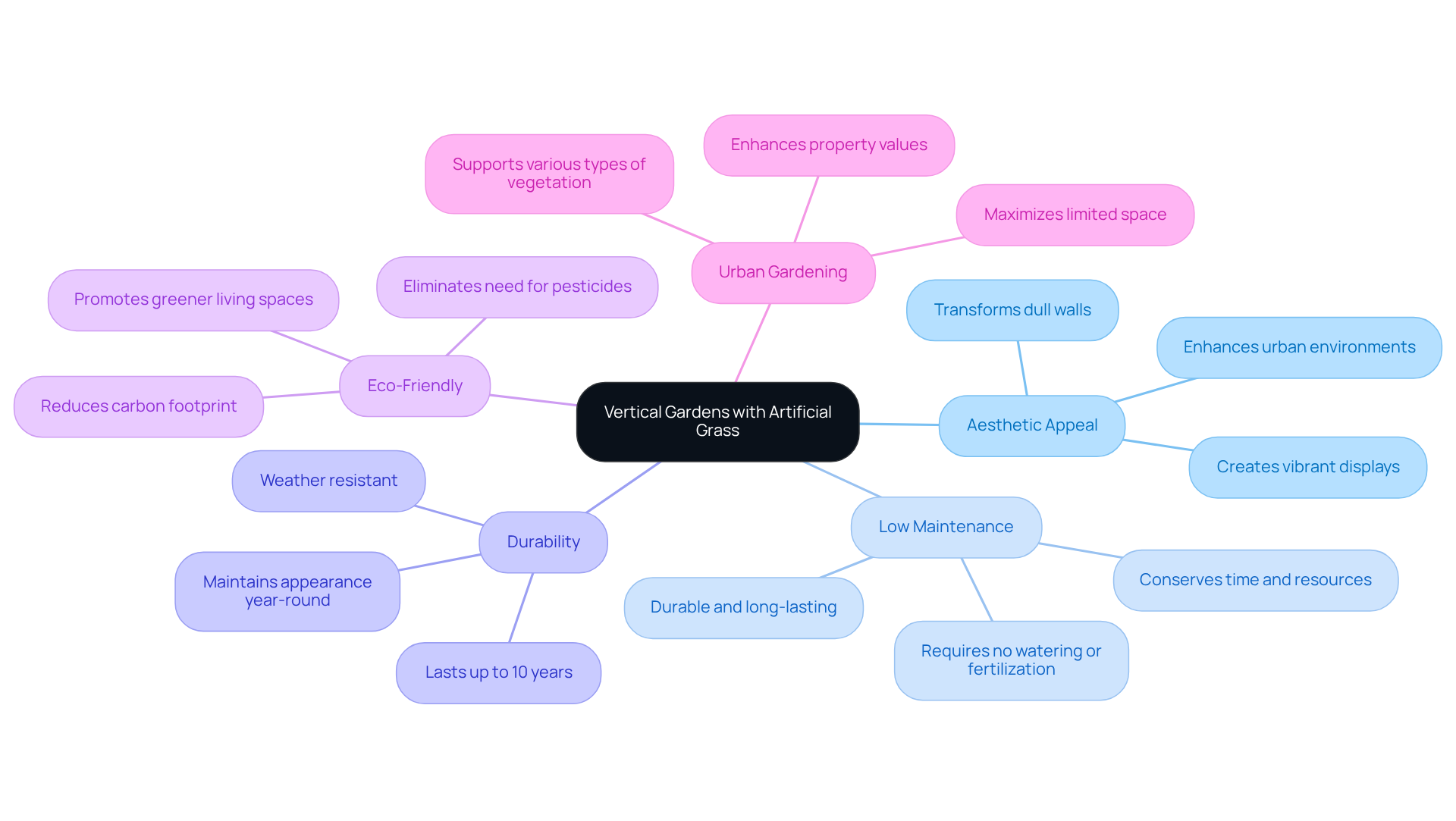 The central idea is about enhancing outdoor spaces with vertical gardens. Each branch represents a key benefit, and the sub-branches provide more details. Follow the branches to see how artificial grass can transform your gardening experience! The central idea is about enhancing outdoor spaces with vertical gardens. Each branch represents a key benefit, and the sub-branches provide more details. Follow the branches to see how artificial grass can transform your gardening experience!