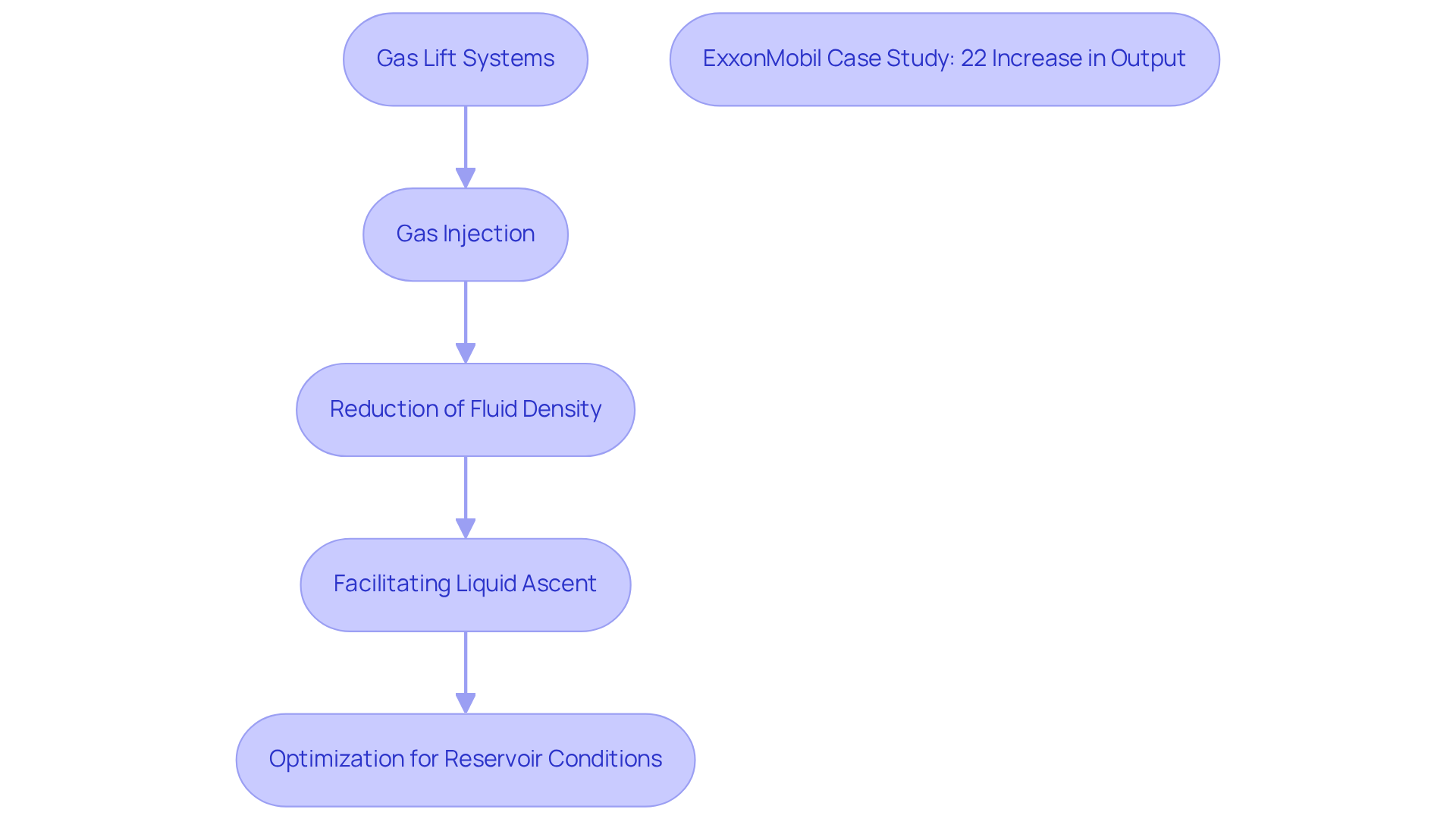 This flowchart shows how gas lift systems enhance oil production. Each step represents a part of the process, from gas injection to optimizing conditions, leading to increased output. Follow the arrows to see how each component connects. This flowchart shows how gas lift systems enhance oil production. Each step represents a part of the process, from gas injection to optimizing conditions, leading to increased output. Follow the arrows to see how each component connects.