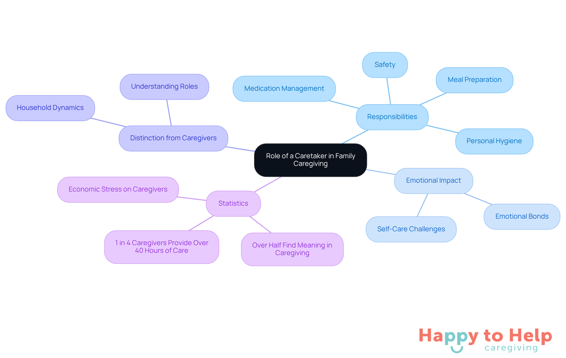 The central node represents the caretaker's role, while the branches show different responsibilities and impacts. Each color-coded section helps you see how these elements relate to the overall caregiving experience.