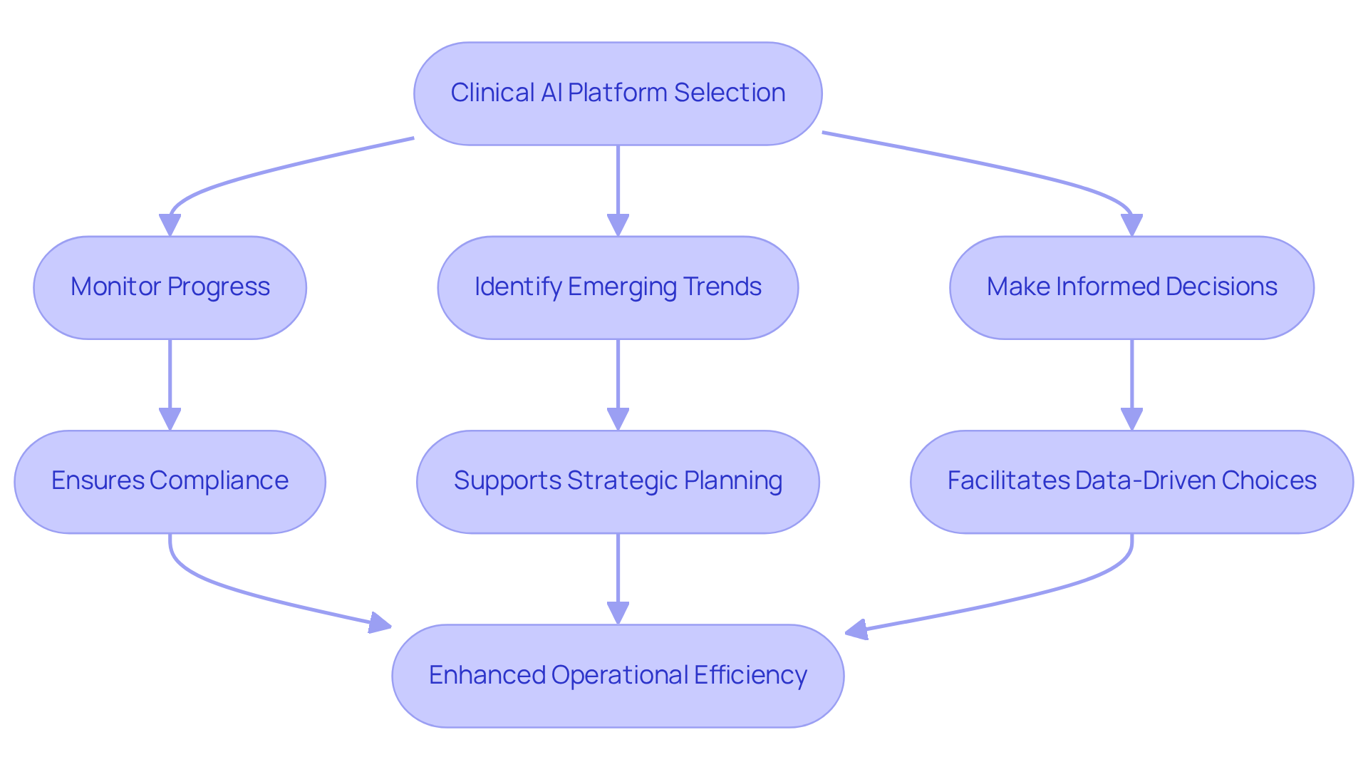 This flowchart illustrates how to effectively use the InnovoCommerce platform. Start with selecting the platform, then follow the arrows to see the key actions managers can take to improve compliance and efficiency. This flowchart illustrates how to effectively use the InnovoCommerce platform. Start with selecting the platform, then follow the arrows to see the key actions managers can take to improve compliance and efficiency.
