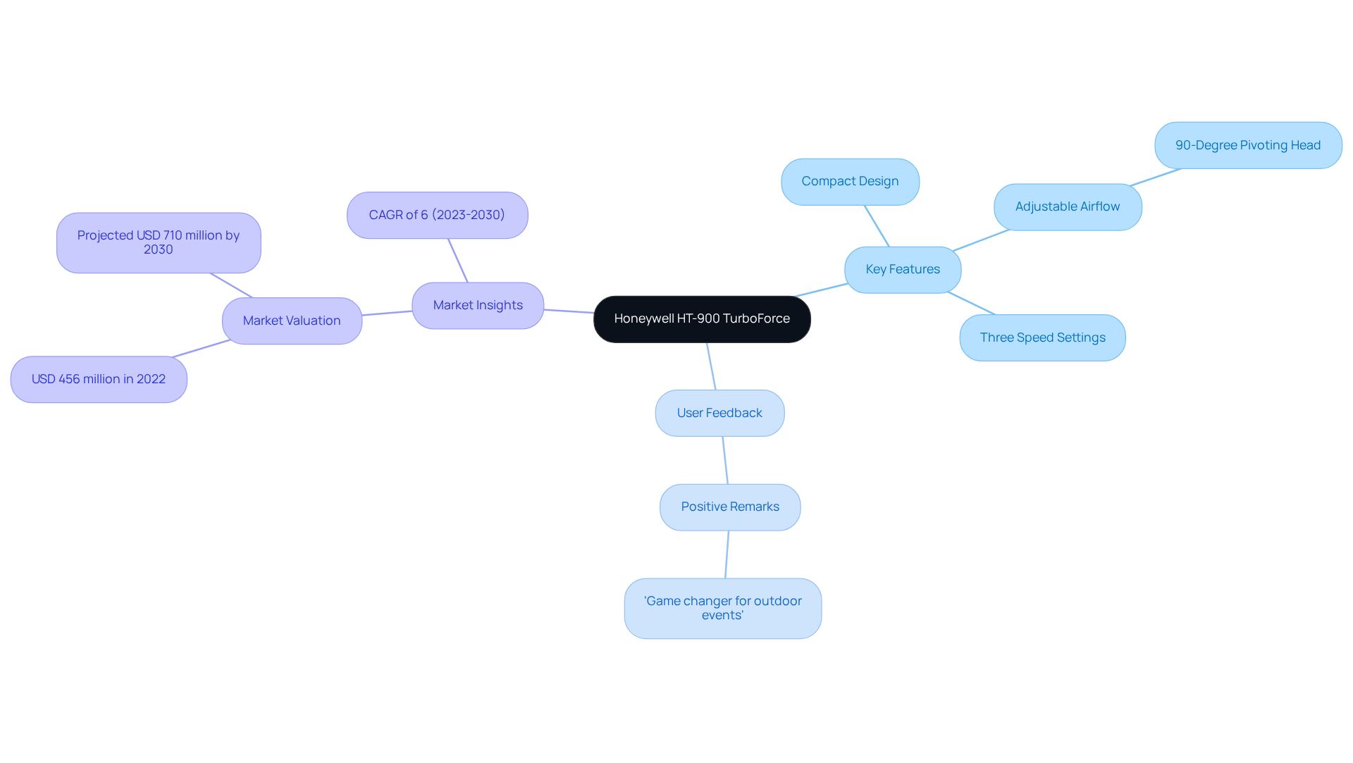 The central node represents the fan, with branches showing its features, user experiences, and market trends. Each color-coded branch helps visualize how various elements are interconnected, making it easy to grasp the fan's overall value.