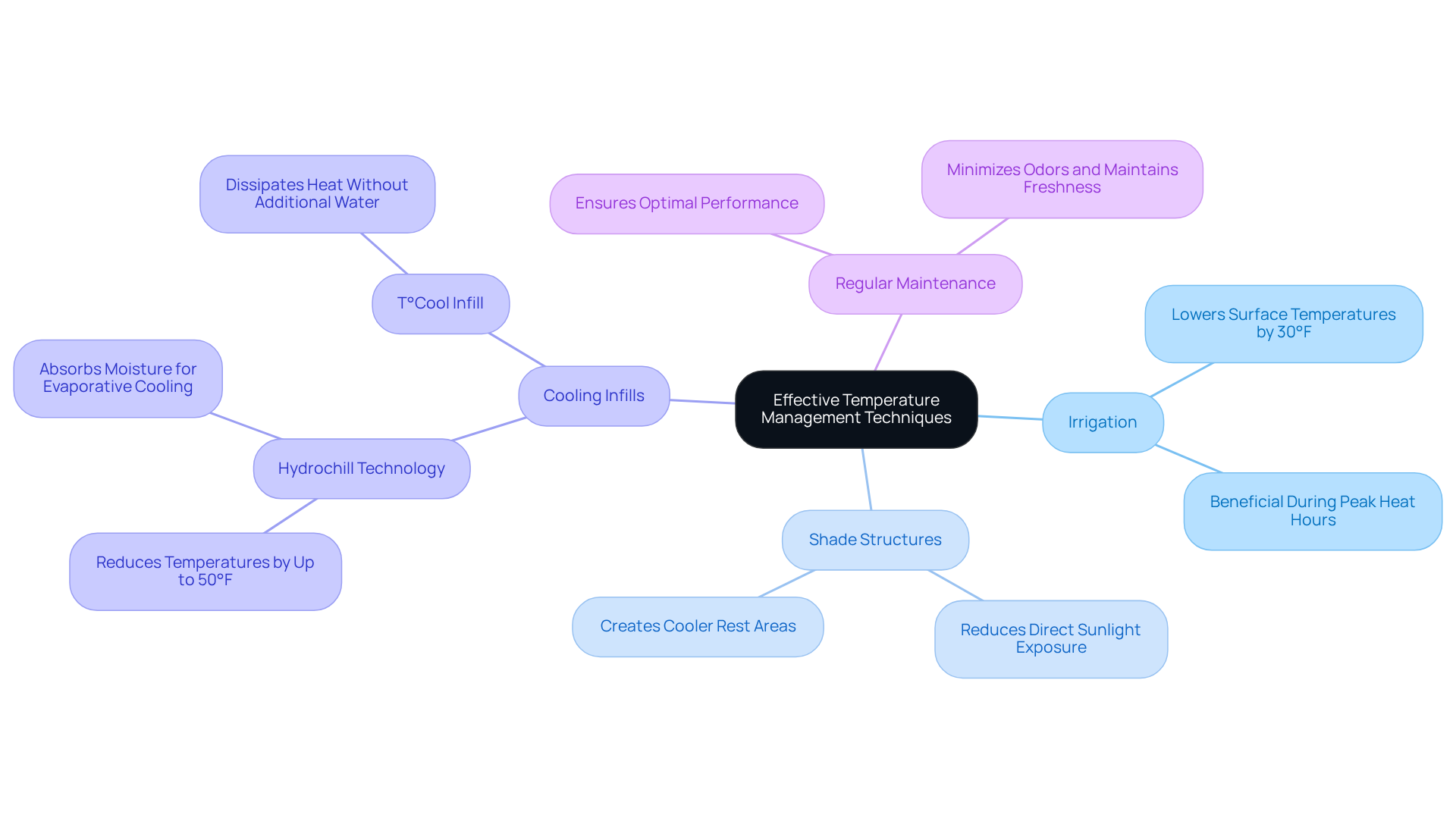The central node represents the main topic of temperature management. Each branch shows a technique, and the sub-branches provide additional details or benefits of that technique. This layout helps you understand how each method contributes to keeping turf cool.