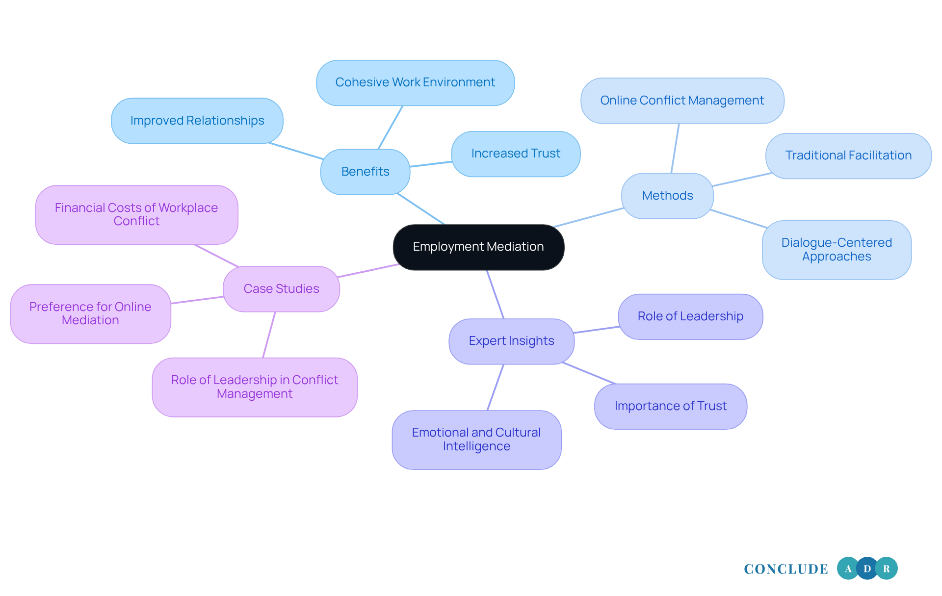 The central node represents the main topic of employment mediation, with branches showing the benefits, methods, expert insights, and successful case studies. Each branch highlights important aspects that contribute to effective conflict resolution. The central node represents the main topic of employment mediation, with branches showing the benefits, methods, expert insights, and successful case studies. Each branch highlights important aspects that contribute to effective conflict resolution.