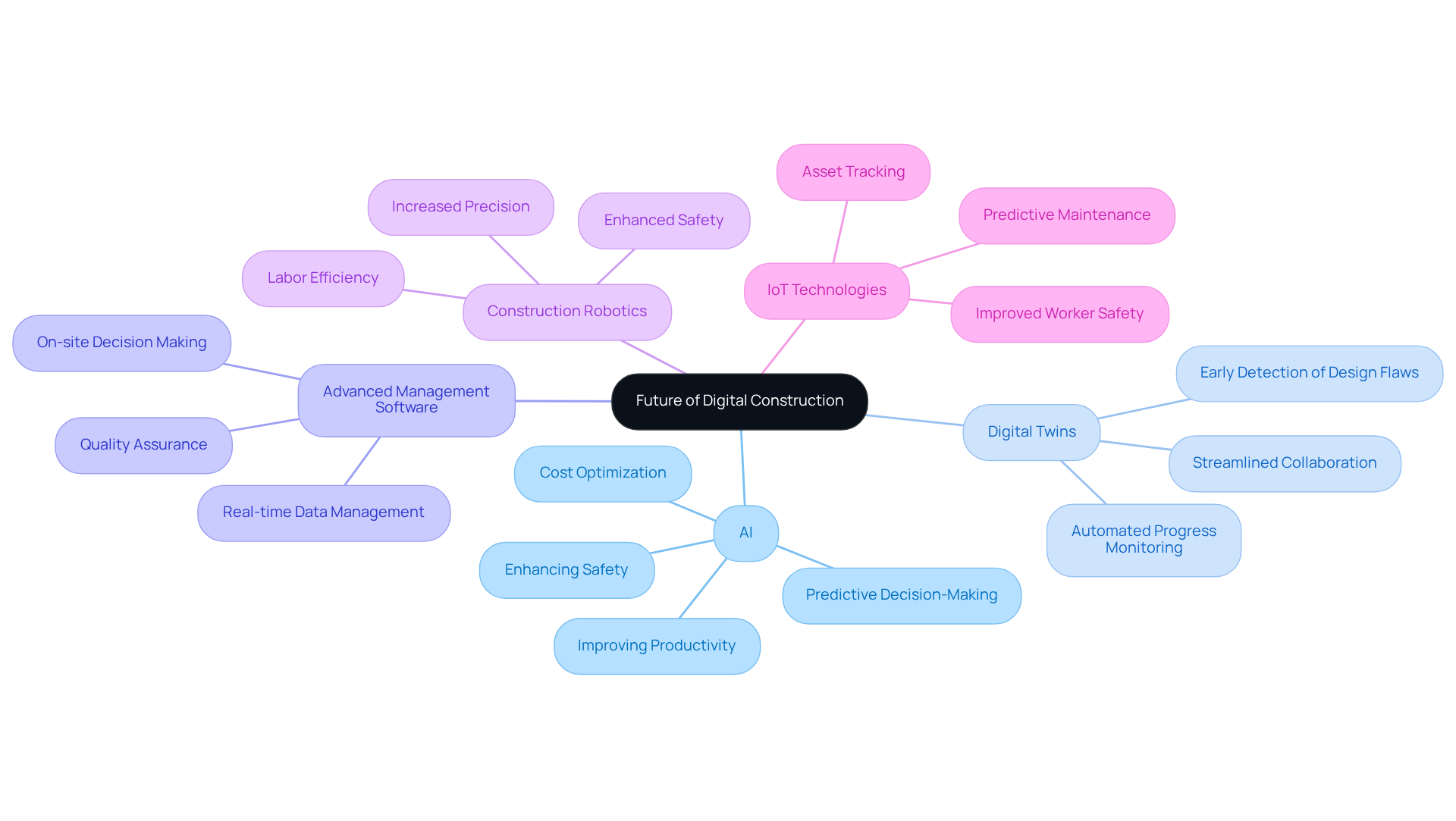 This mindmap illustrates how various innovations in digital construction are connected. Start at the center with the main theme, then explore each branch to see how specific technologies contribute to improving the construction industry. This mindmap illustrates how various innovations in digital construction are connected. Start at the center with the main theme, then explore each branch to see how specific technologies contribute to improving the construction industry.