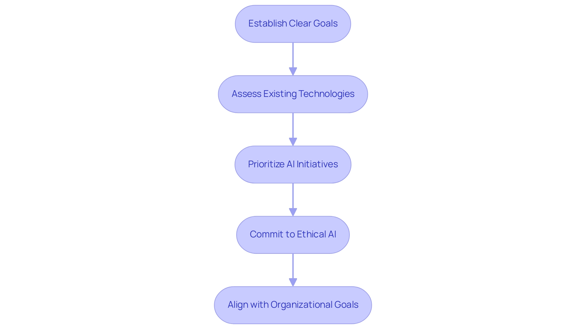 What Is AI Strategy Consulting? Understanding Its Importance and Benefits