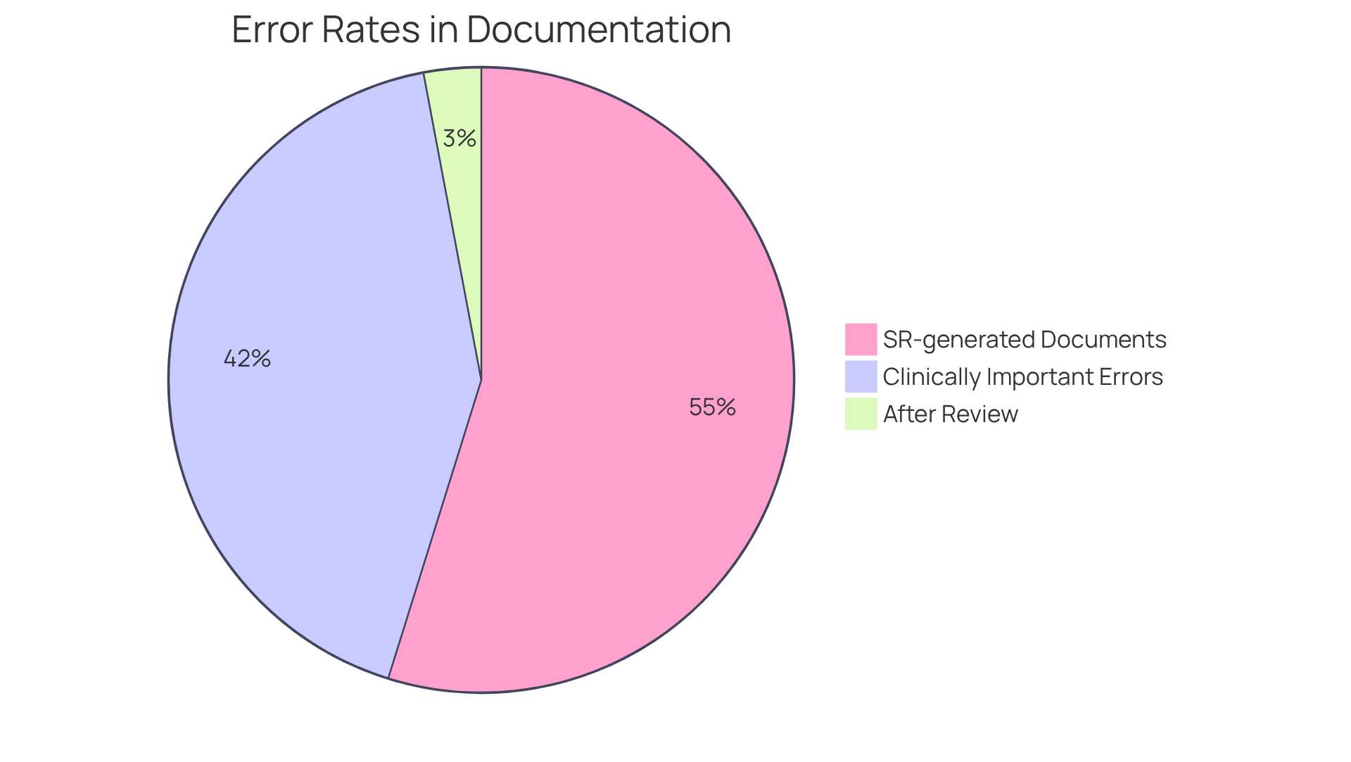 Each slice of the pie shows the percentage of errors at different stages of the record-keeping process. A smaller slice means fewer errors, highlighting the effectiveness of transcriptionist review in improving accuracy. Each slice of the pie shows the percentage of errors at different stages of the record-keeping process. A smaller slice means fewer errors, highlighting the effectiveness of transcriptionist review in improving accuracy.