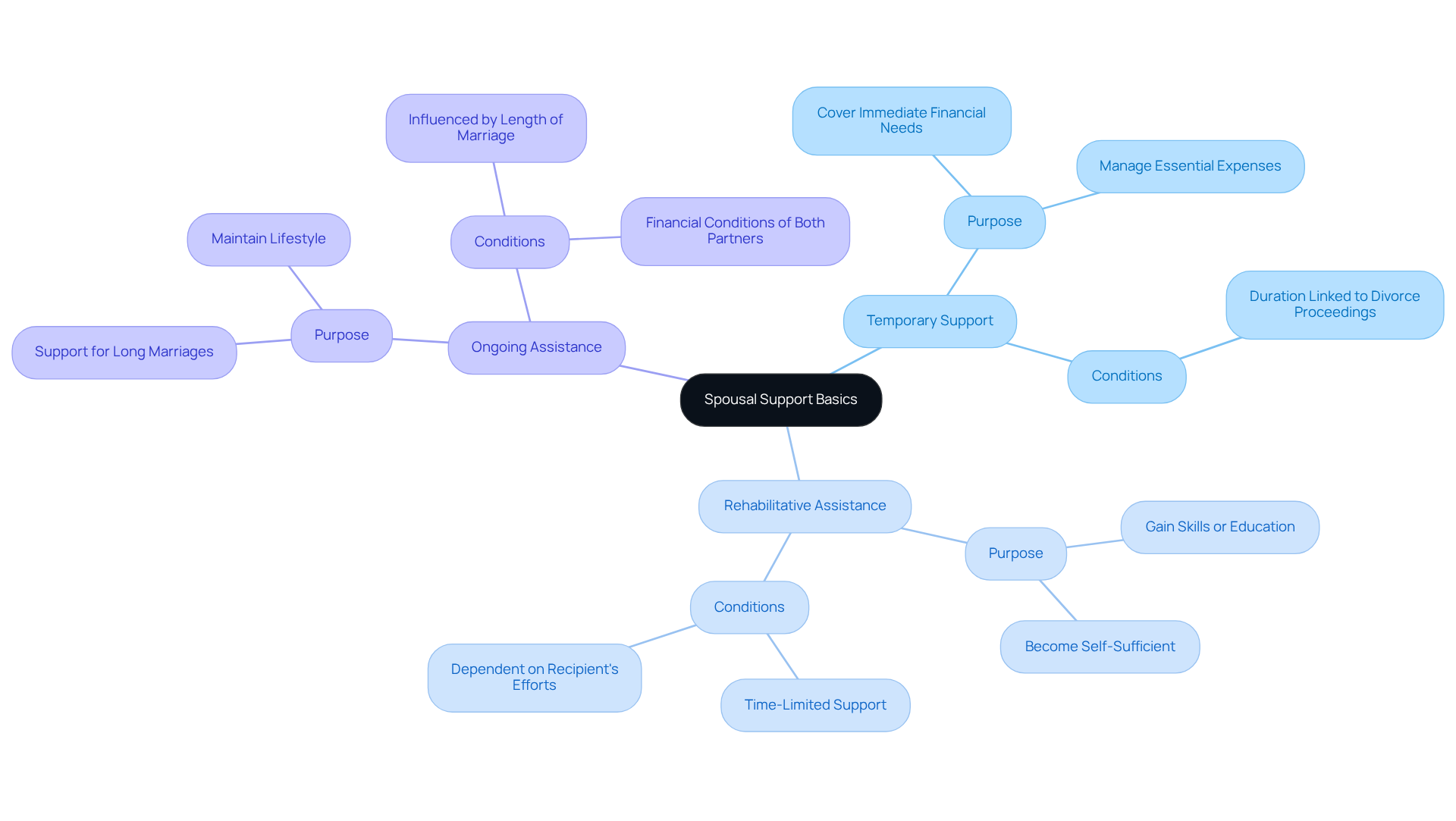 This mindmap starts with the main idea of spousal support at the center. Each branch represents a different type of support, and the sub-branches provide more details about what each type entails. Follow the branches to understand how spousal support works and the different forms it can take.