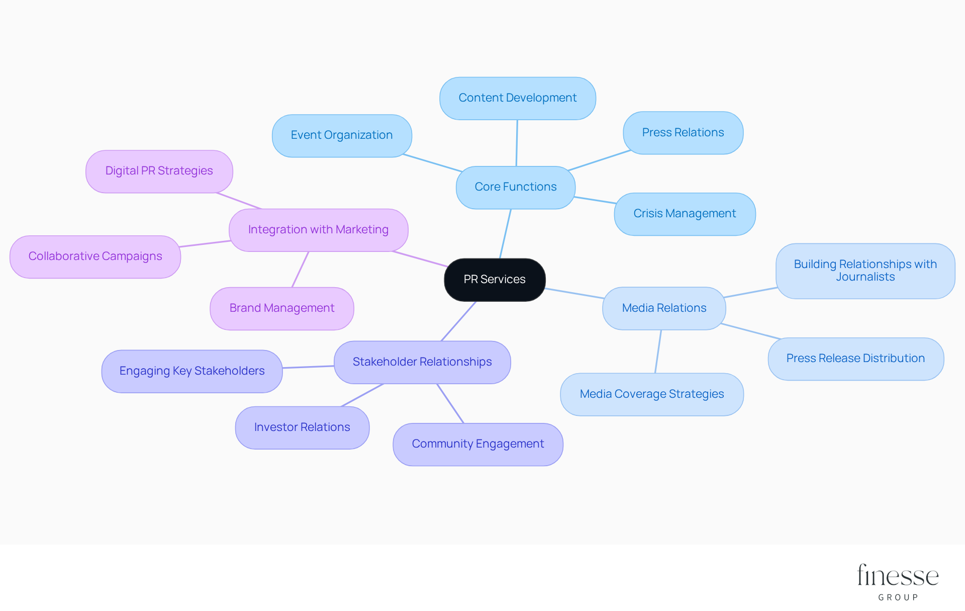 At the center is 'PR Services', branching out to show different functions and activities, helping you see how they all connect to enhance an organization's public image.