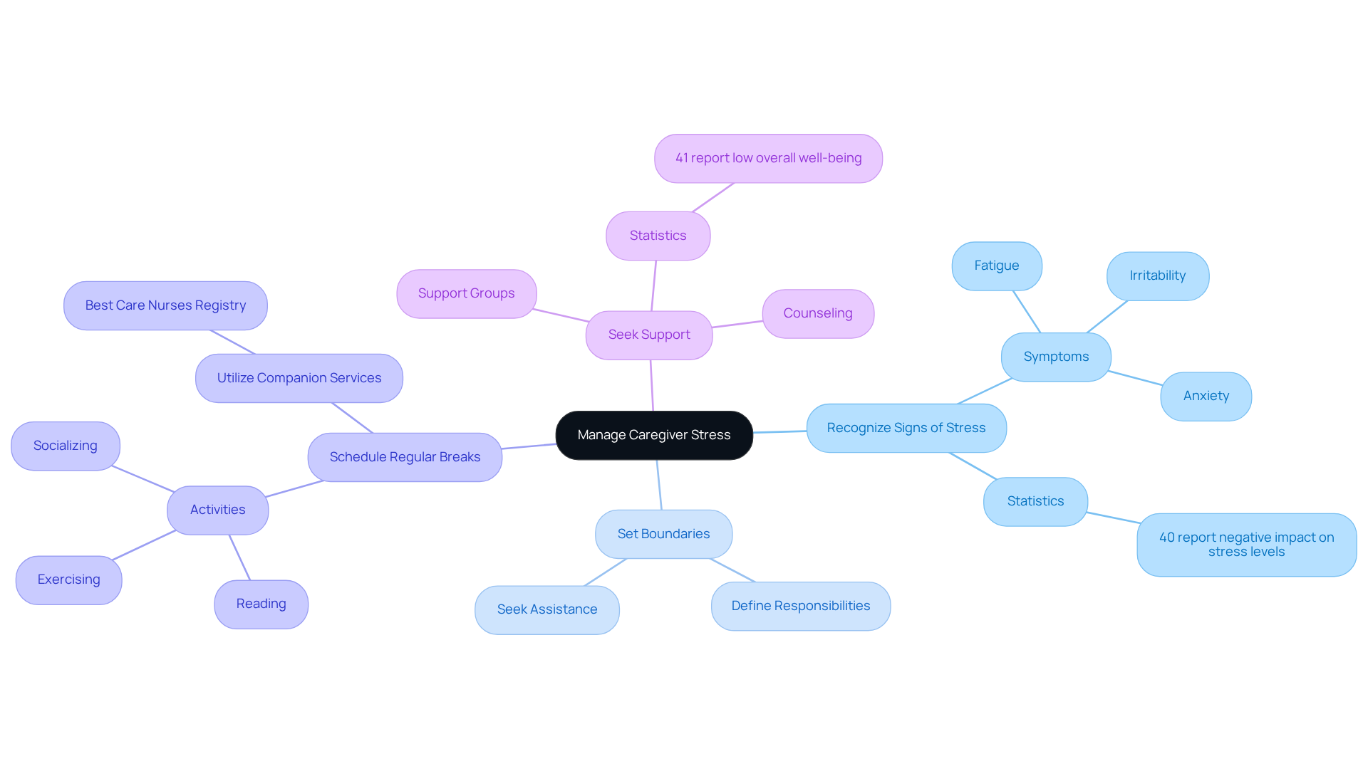 The central idea is about managing caregiver stress, and each branch represents a distinct strategy. Sub-branches provide more details or actions related to each strategy, helping you visualize how to implement these supportive measures.