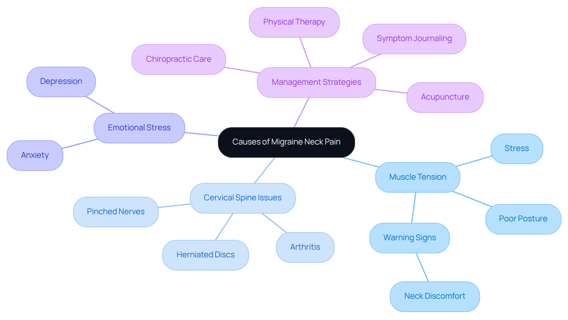 This mindmap shows how different factors contribute to migraine neck pain. Start at the center with the main cause, then follow the branches to see how muscle tension, spine issues, and emotional stress all connect. Each branch leads to specific elements that can help you understand and manage your pain better. This mindmap shows how different factors contribute to migraine neck pain. Start at the center with the main cause, then follow the branches to see how muscle tension, spine issues, and emotional stress all connect. Each branch leads to specific elements that can help you understand and manage your pain better.