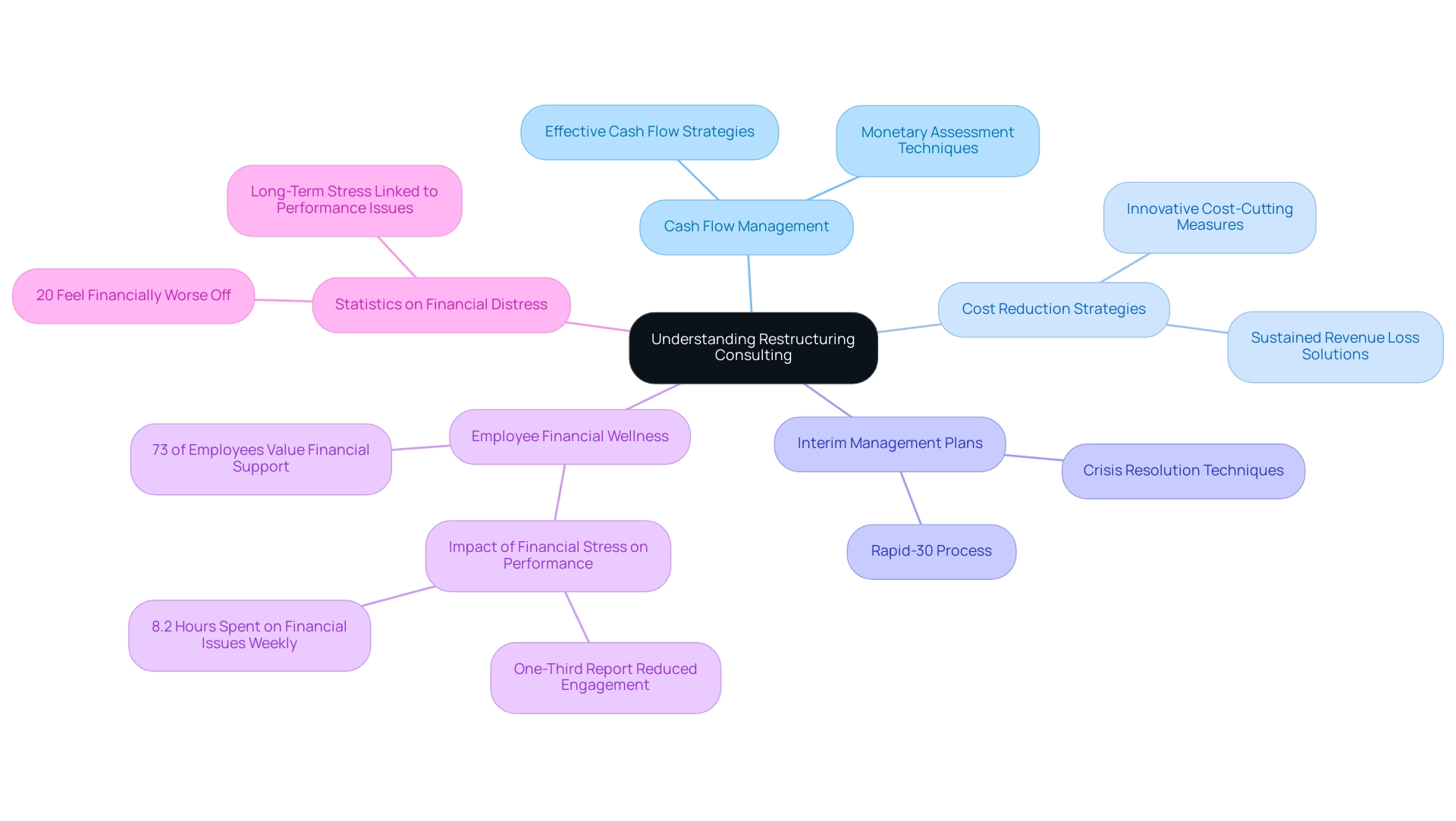 The central node represents the main topic, with branches showing key concepts and statistics related to restructuring consulting.