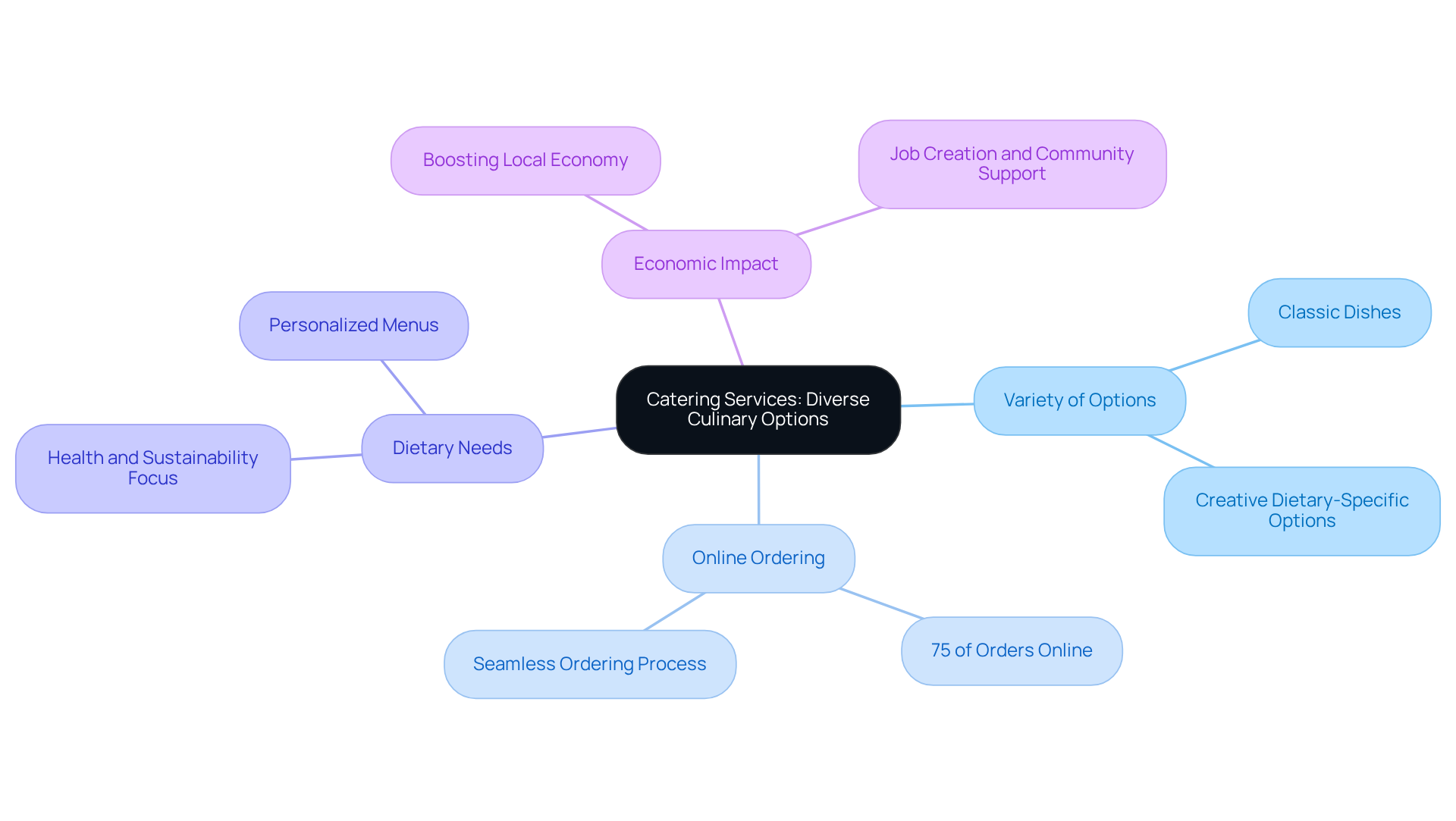 The center represents catering services, and each branch shows different important aspects like variety and online ordering. The sub-branches give more detail, helping you understand how these elements work together to enhance events.