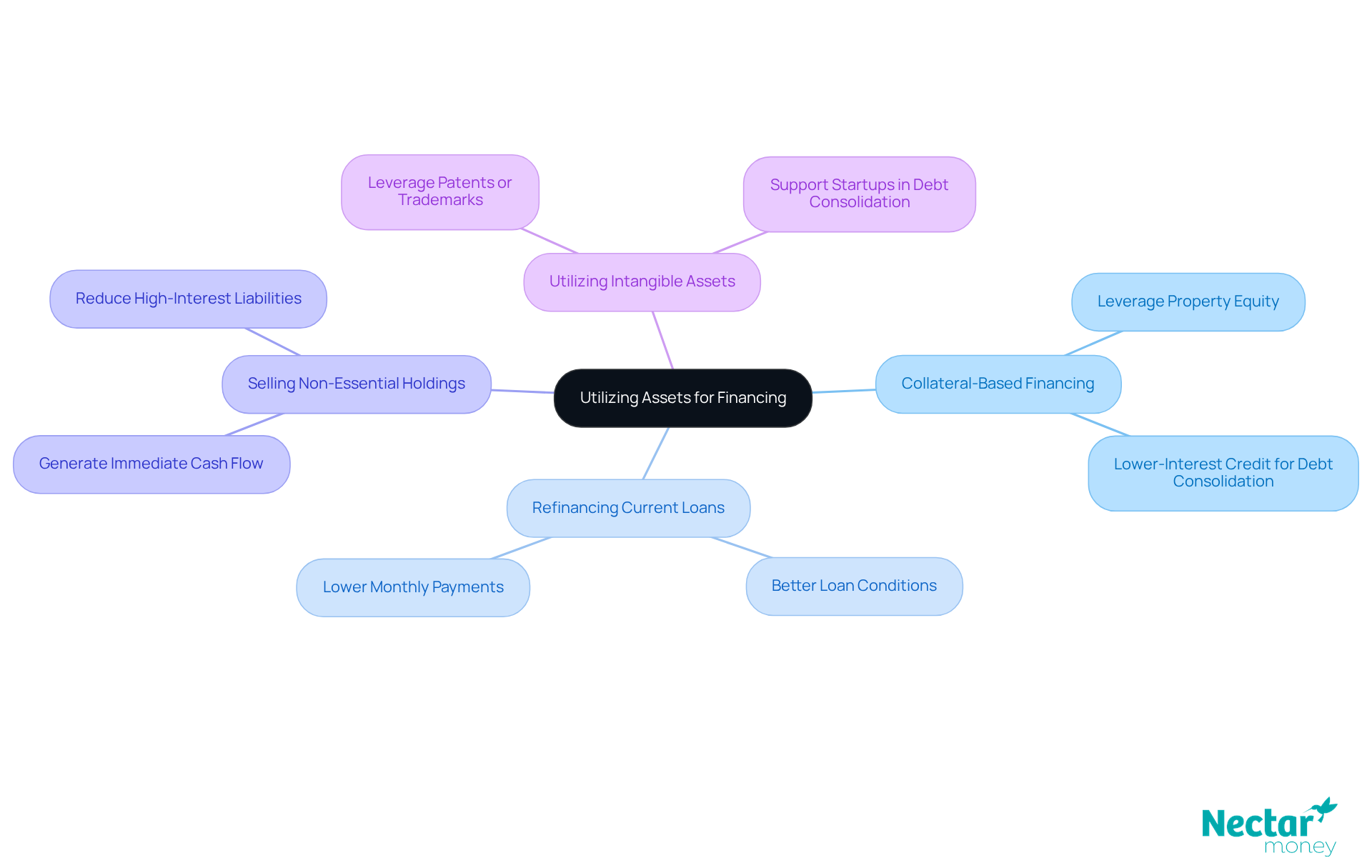 The center shows the main idea of using assets to secure financing, with branches representing different strategies. Each strategy can have its details, helping you understand how each method works and its benefits.