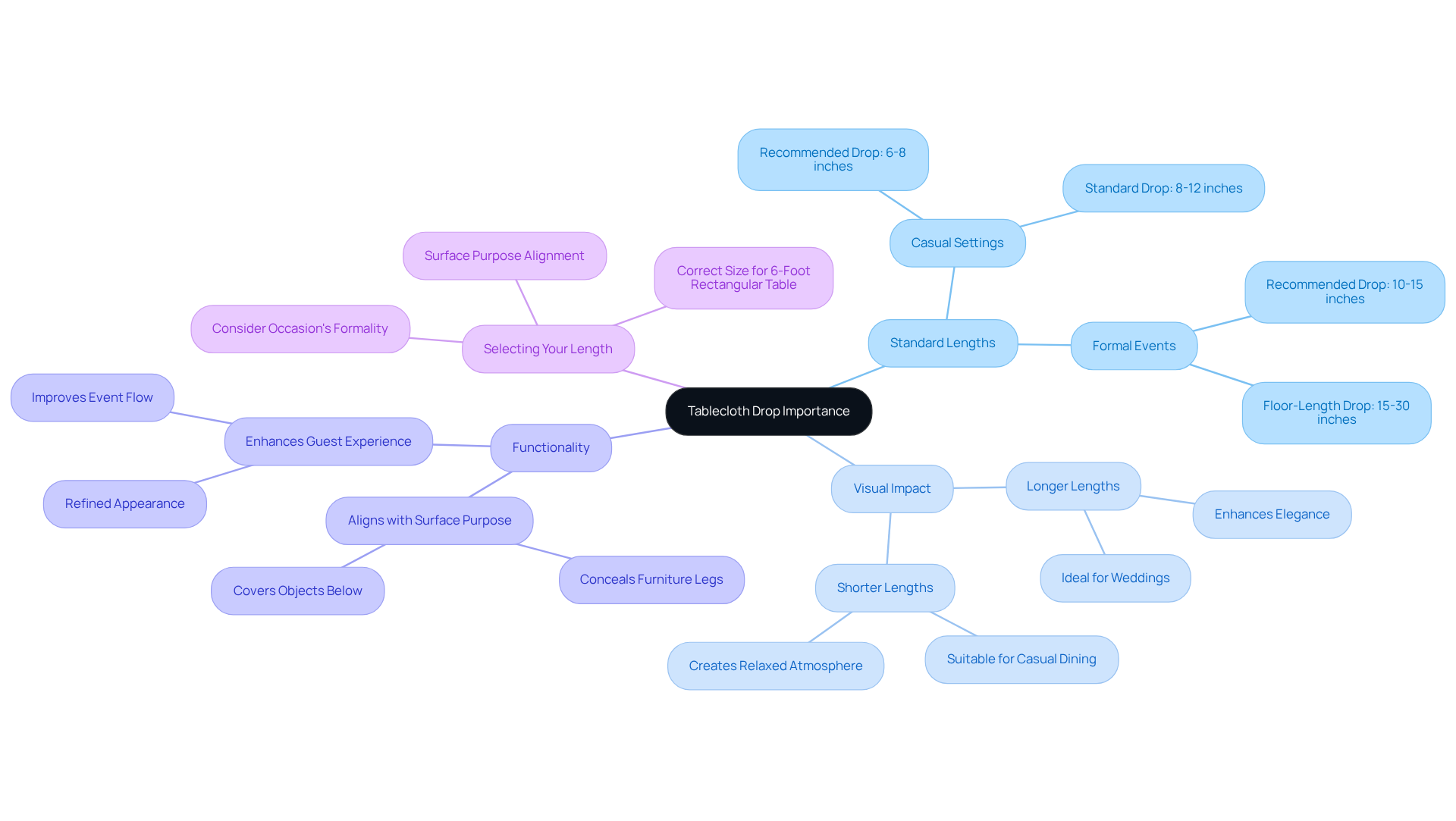 The central node represents the main topic, while the branches show different aspects of tablecloth drop. Each branch contains important details that explain why the drop length matters for your event.