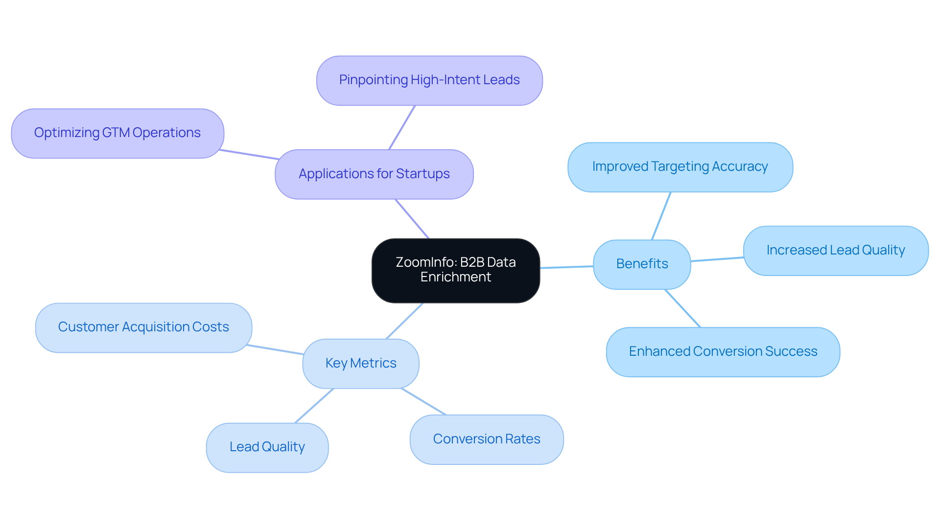 This mindmap illustrates how ZoomInfo serves as a premier tool for B2B data enrichment. The central idea is ZoomInfo, with branches showing its benefits, key metrics for evaluation, and specific applications for startups. Each branch highlights how ZoomInfo can improve lead generation and customer acquisition.