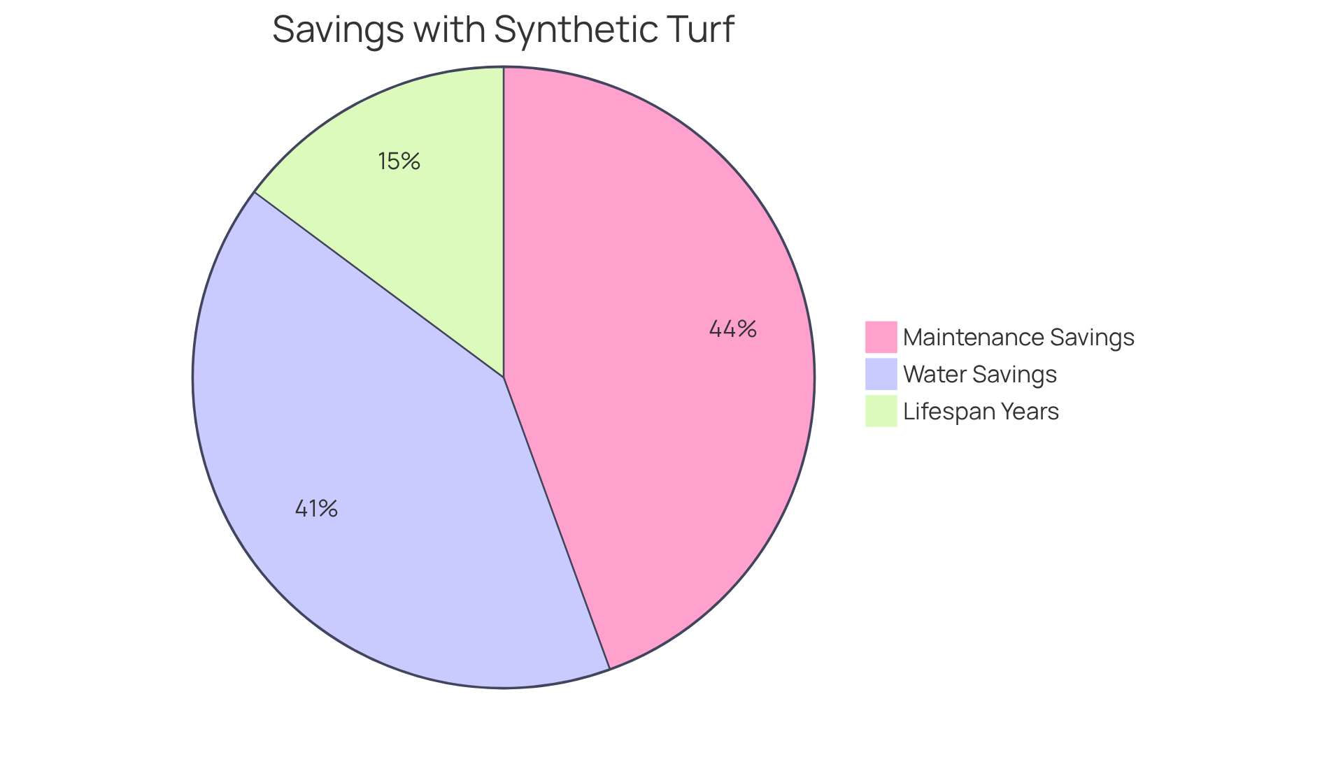 This pie chart shows how much you can save by switching to synthetic turf. The larger the segment, the more significant the savings or benefits. For example, the green segment shows how much water you save, while the blue segment highlights the reduction in maintenance costs.