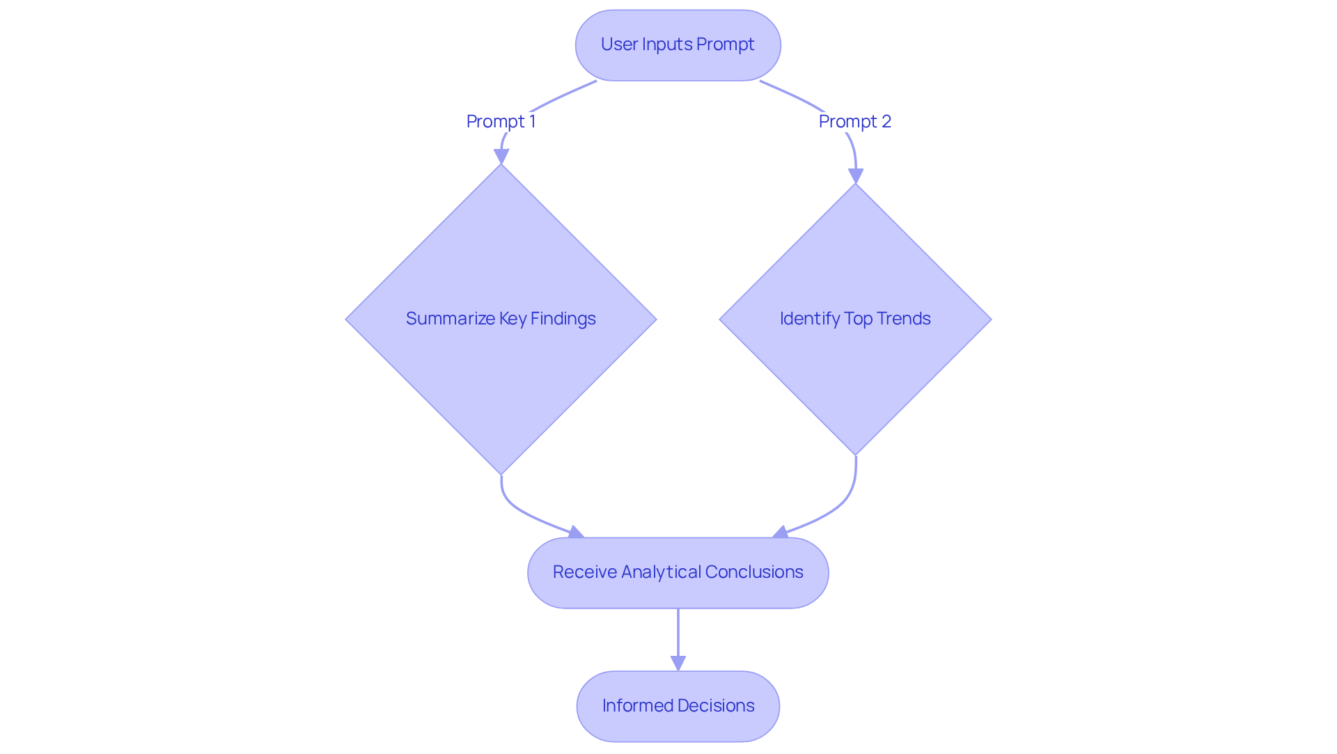 Follow the arrows to see how users input prompts and receive insights, leading to better decision-making and productivity gains.