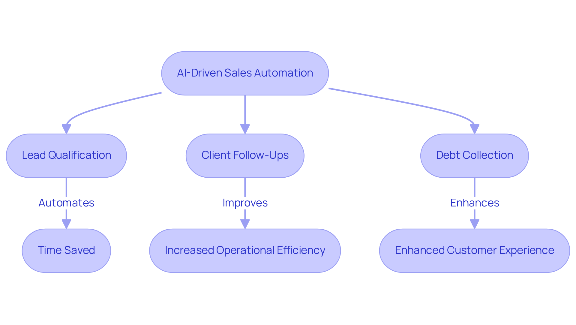 Follow the arrows to see how AI automation in banking starts with key tasks and leads to improved efficiency and customer satisfaction. Follow the arrows to see how AI automation in banking starts with key tasks and leads to improved efficiency and customer satisfaction.