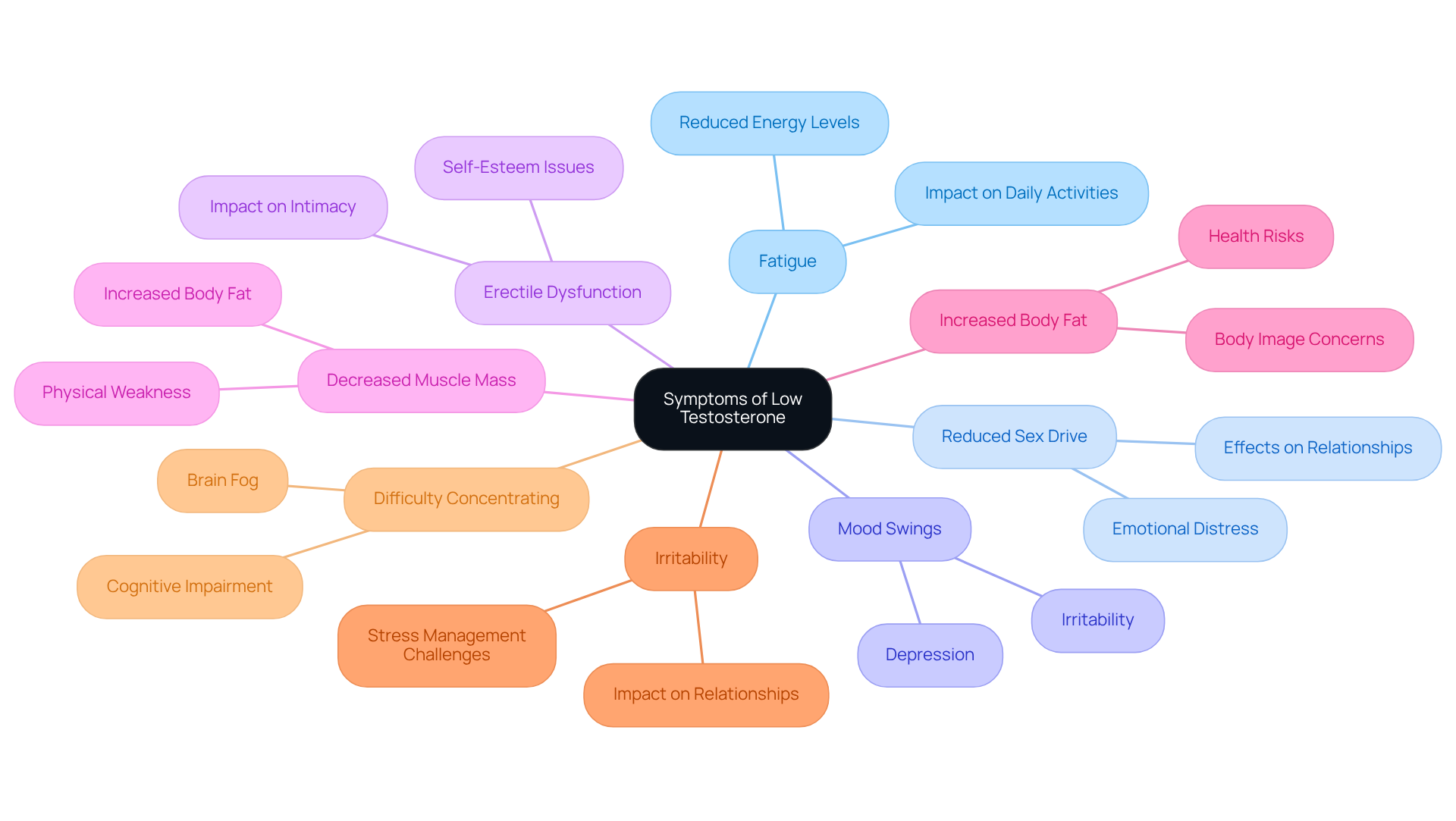 The central node represents low testosterone symptoms, with branches showing specific symptoms. Each branch highlights how these symptoms can affect your daily life, helping you understand the broader implications.