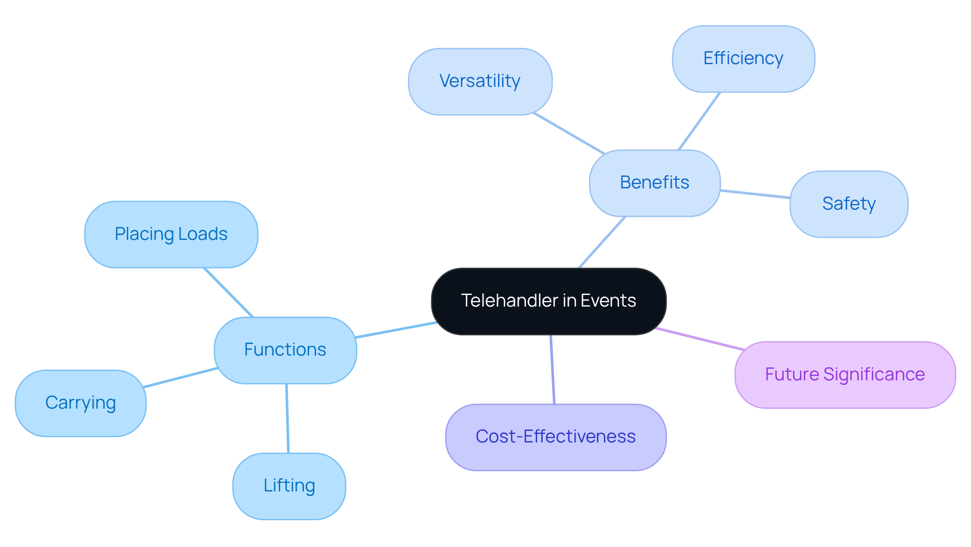This mindmap shows how telehandlers are used in events. Start at the center with the main idea, then follow the branches to see their functions, benefits, and why they're important for the future of event management. This mindmap shows how telehandlers are used in events. Start at the center with the main idea, then follow the branches to see their functions, benefits, and why they're important for the future of event management.