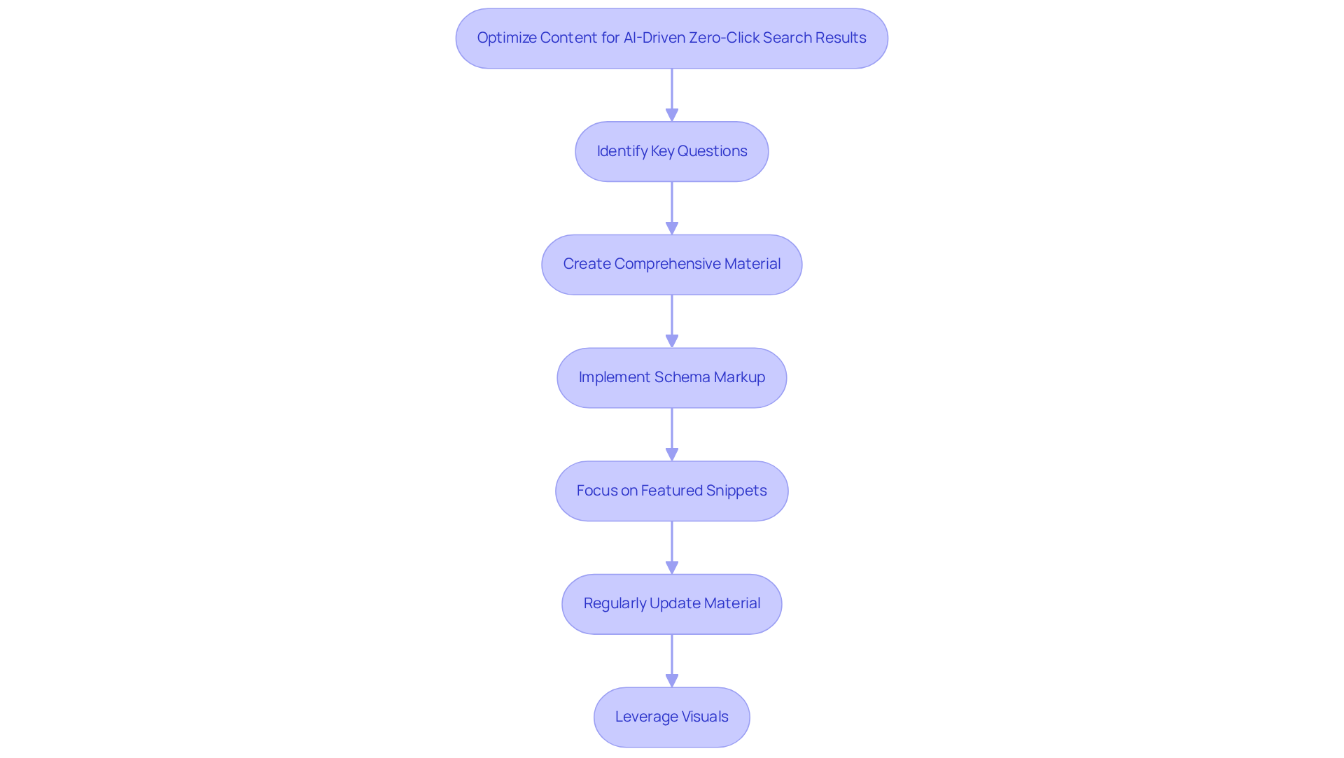 Each box represents a strategy you can use to improve your content's visibility in zero-click searches. Follow the arrows to see how each step builds on the previous one, guiding you through the optimization process.