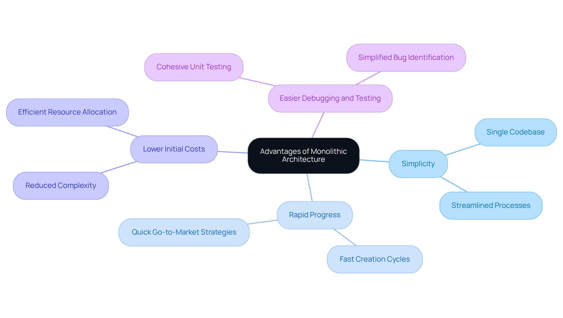 This mindmap shows the key benefits of using monolithic architecture. Each branch represents a specific advantage, and you can follow the lines to see how they relate to the main idea. It's a great way to visualize how these benefits can help startups and smaller applications.