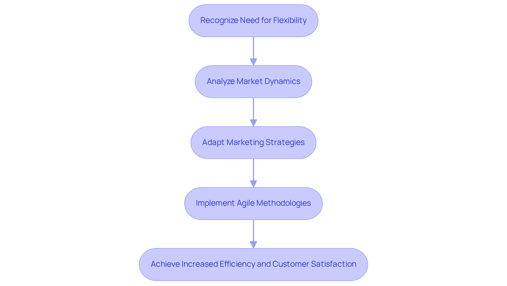Each box represents a step in the process of becoming more agile. Follow the arrows to see how recognizing the need for flexibility leads to improved efficiency and satisfaction.