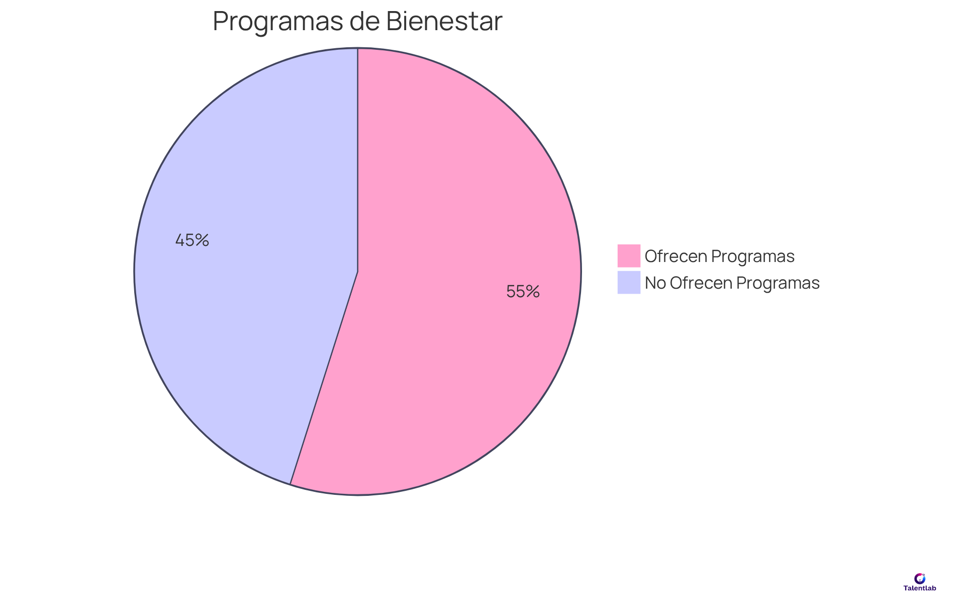 Este gráfico muestra cómo se dividen las empresas en cuanto a la implementación de programas de bienestar. El segmento verde representa a las empresas que sí tienen estos programas, mientras que el rojo indica a las que no. Cuanto más grande sea el segmento, más empresas pertenecen a esa categoría. Este gráfico muestra cómo se dividen las empresas en cuanto a la implementación de programas de bienestar. El segmento verde representa a las empresas que sí tienen estos programas, mientras que el rojo indica a las que no. Cuanto más grande sea el segmento, más empresas pertenecen a esa categoría.