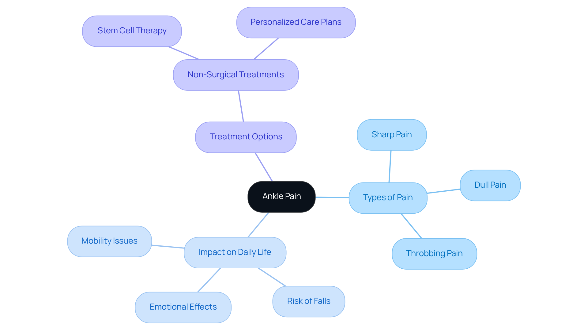 This mindmap starts with the central idea of ankle pain and branches out to show different aspects of it. Each branch represents a key area: the types of pain you might feel, how it affects your daily life, and the treatment options available. Follow the branches to explore each topic in detail! This mindmap starts with the central idea of ankle pain and branches out to show different aspects of it. Each branch represents a key area: the types of pain you might feel, how it affects your daily life, and the treatment options available. Follow the branches to explore each topic in detail!