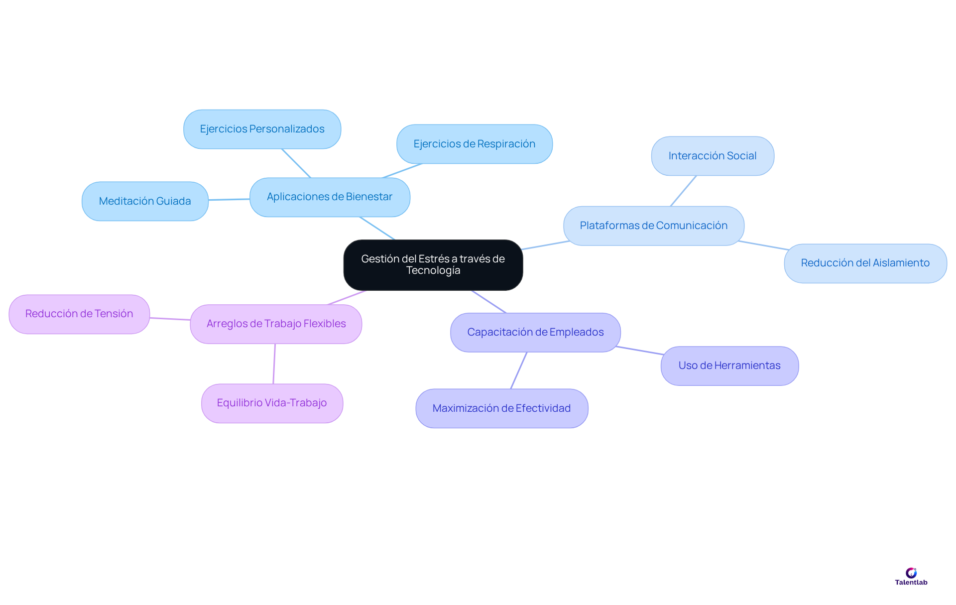 Este mapa mental muestra cómo diferentes herramientas y prácticas tecnológicas pueden ayudar a gestionar el estrés en el trabajo. Cada rama representa un área clave, y las sub-ramas ofrecen ejemplos específicos de cómo se puede implementar cada herramienta.