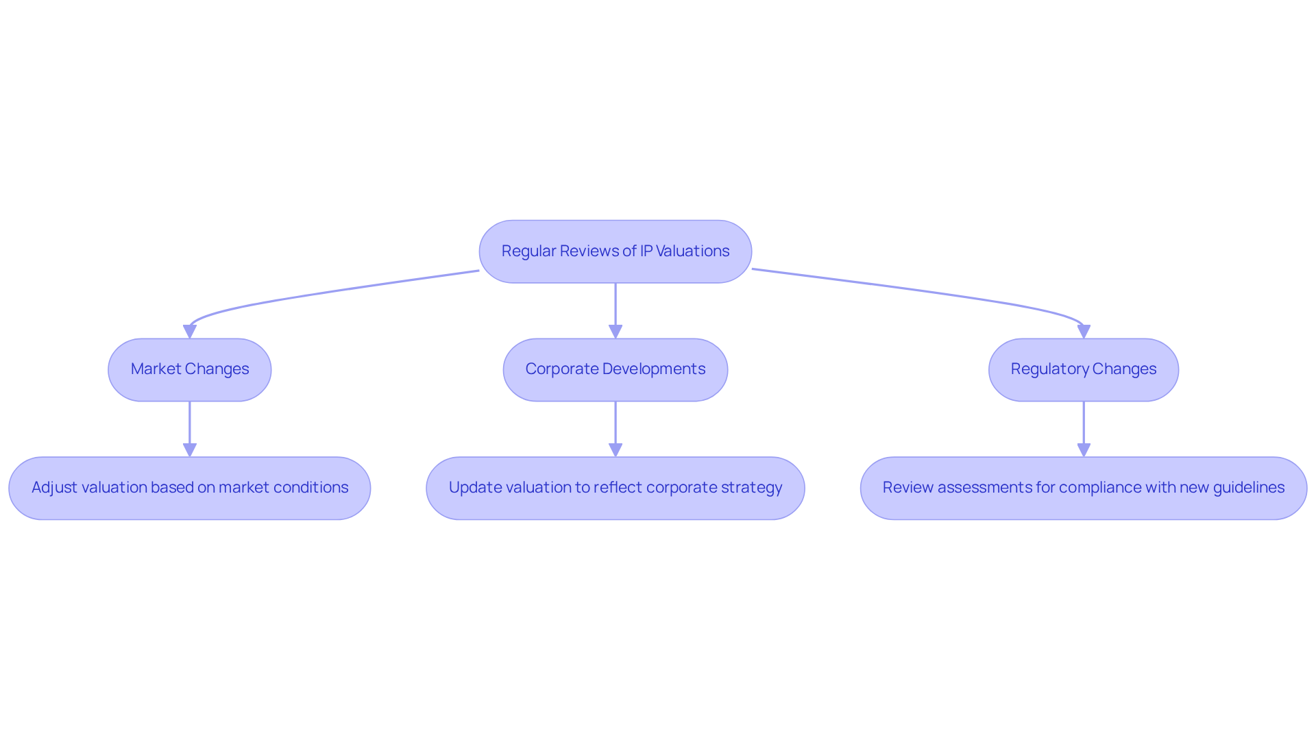 This flowchart outlines the steps businesses should take to regularly review their IP valuations. Start at the top with the main review process, then follow the arrows to see what factors should trigger a review. Each factor has its own implications, helping ensure that valuations remain accurate and compliant. This flowchart outlines the steps businesses should take to regularly review their IP valuations. Start at the top with the main review process, then follow the arrows to see what factors should trigger a review. Each factor has its own implications, helping ensure that valuations remain accurate and compliant.