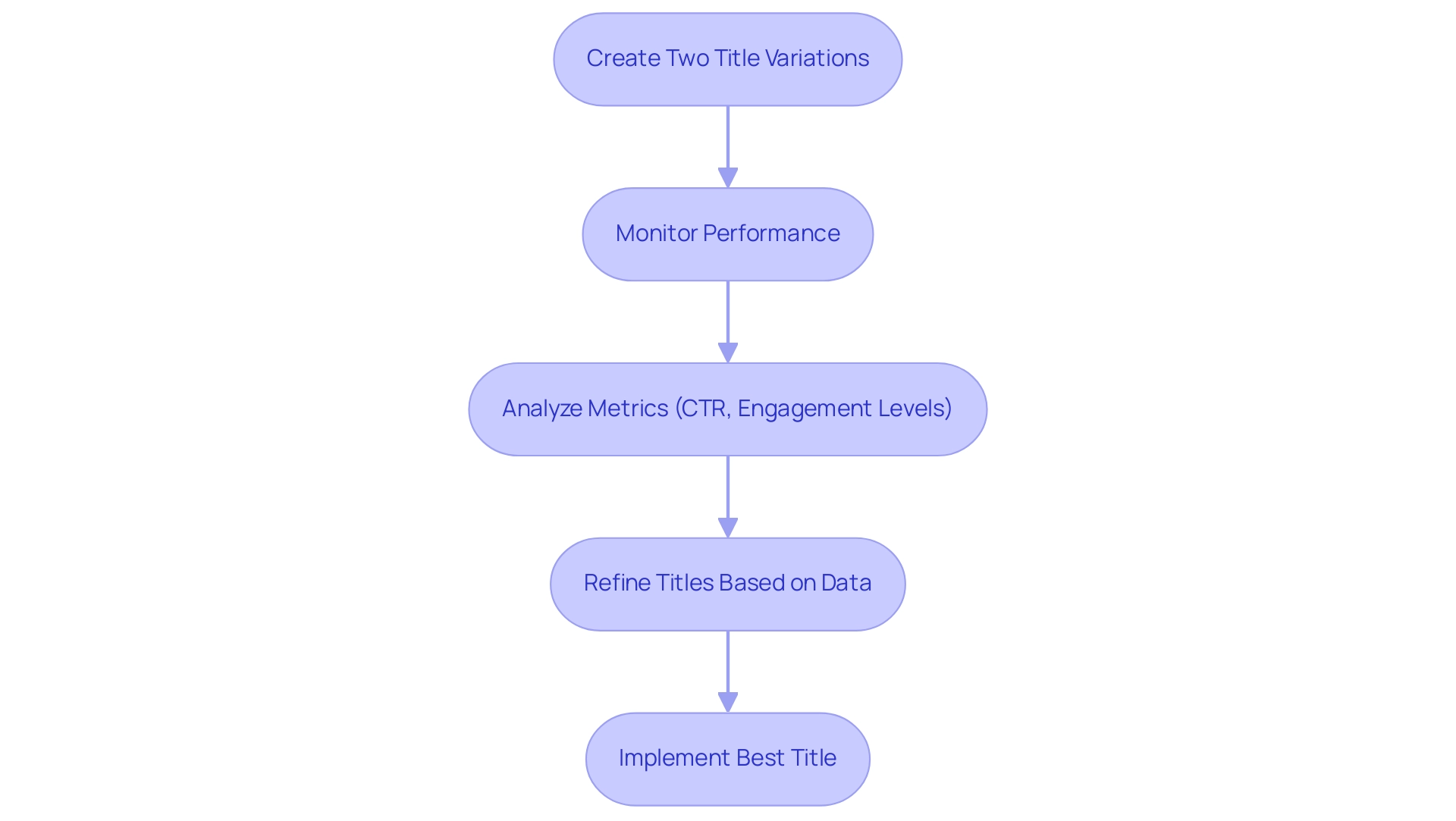 Each box represents a step in the A/B testing process, with arrows indicating the flow from creating title variations to implementing the best title.