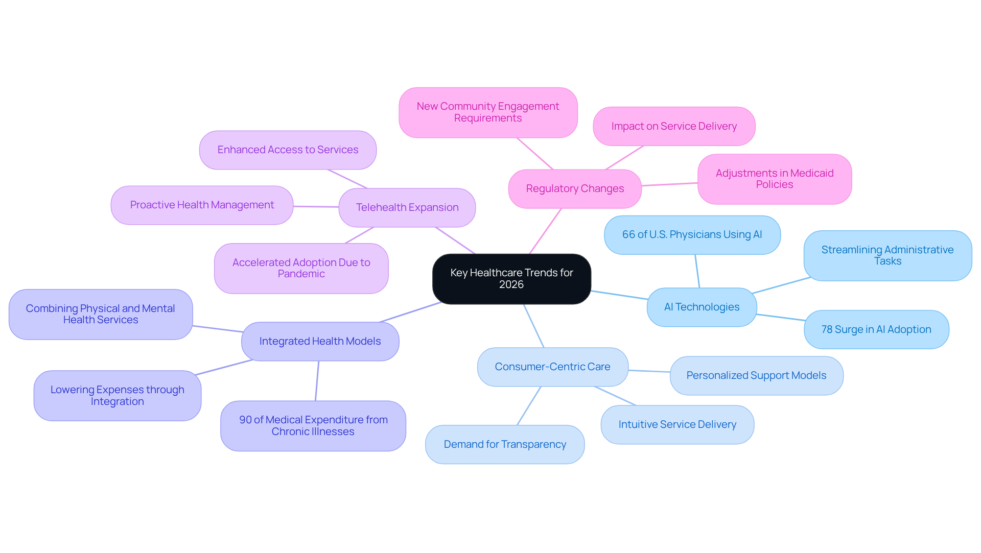 The central node represents the overarching theme of healthcare trends, while each branch highlights a specific trend. Sub-nodes provide additional insights or statistics related to each trend, making it easy to understand how they connect and impact the healthcare landscape.