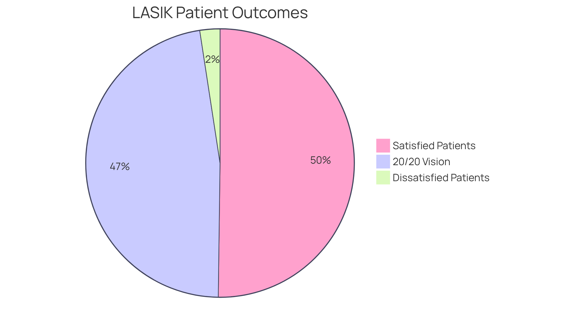 This pie chart shows how many LASIK patients are satisfied with their results and how many achieve excellent vision. The larger the slice, the more people fall into that category, making it easy to see the positive impact of LASIK. This pie chart shows how many LASIK patients are satisfied with their results and how many achieve excellent vision. The larger the slice, the more people fall into that category, making it easy to see the positive impact of LASIK.