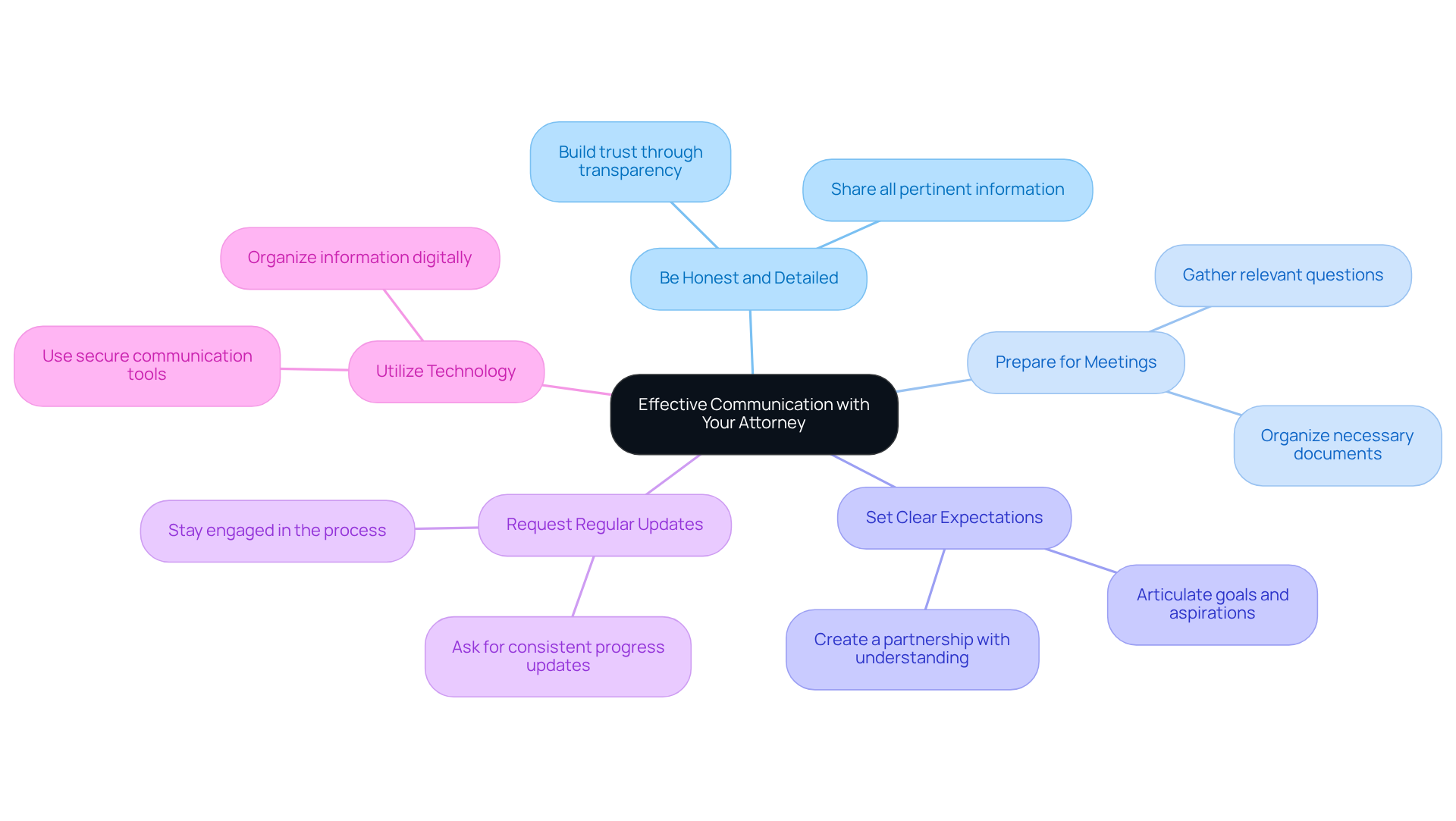 This mindmap illustrates how to communicate effectively with your attorney. Each branch represents a key practice, and the sub-branches provide additional tips. Follow the branches to see how each practice contributes to a stronger attorney-client relationship.