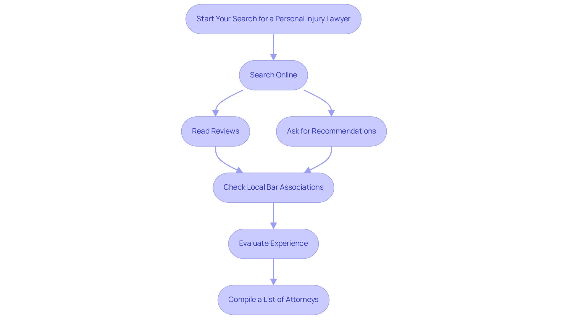 Follow the arrows to see the steps you should take to find the right personal injury lawyer. Each box represents an action you can take, starting from searching online to compiling a list of potential attorneys.
