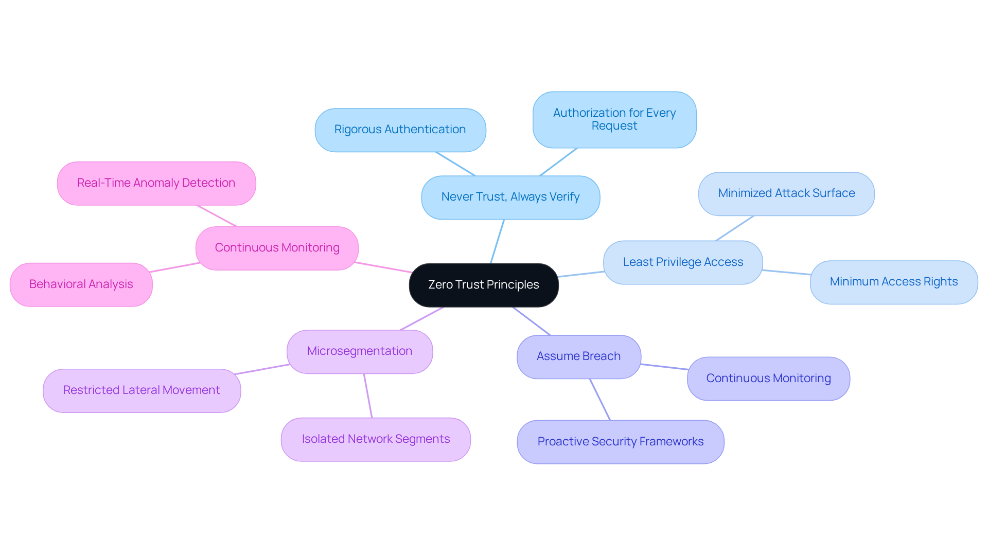 The central node represents the Zero Trust model, while each branch illustrates a key principle. The sub-branches provide additional context, helping you understand how each principle contributes to a secure environment.