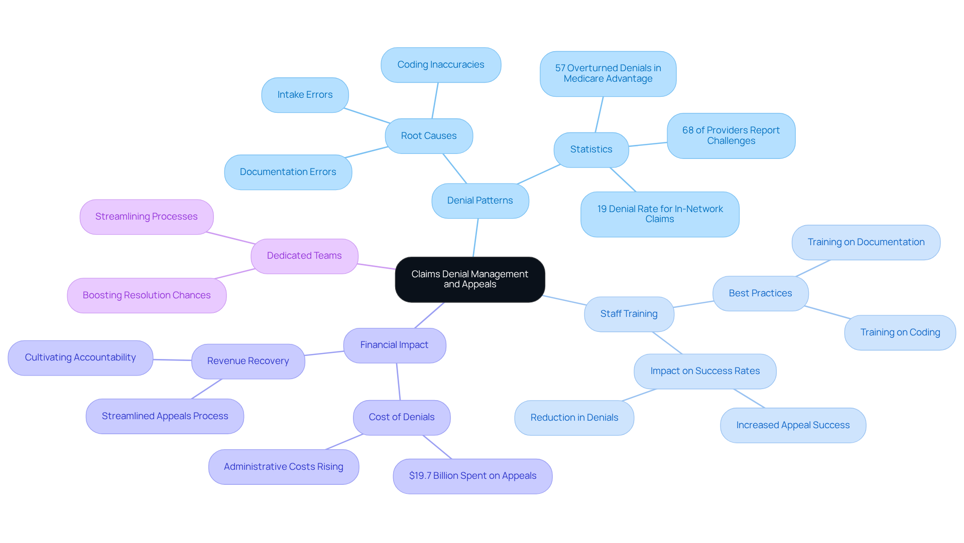 The central node represents the main topic, while branches show key areas of focus. Each sub-branch provides more detail, helping you understand how different aspects of denial management connect and contribute to overall success.