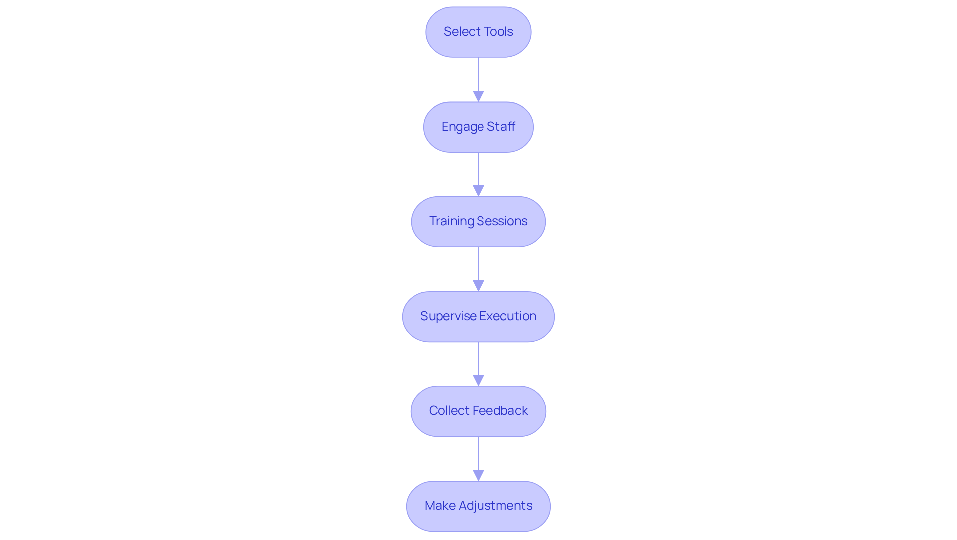 Each box represents a step in the automation implementation process. Follow the arrows to see how each step leads to the next, ensuring a smooth integration of new technologies.