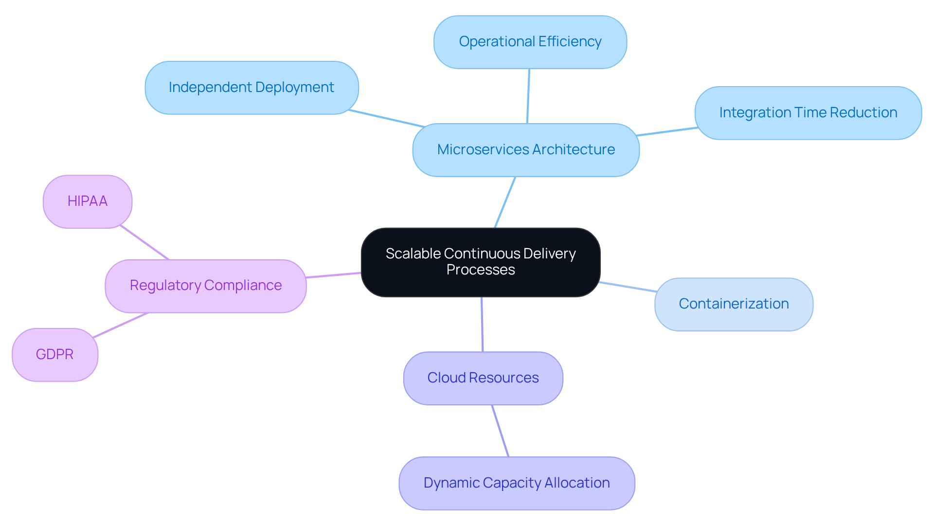 This mindmap starts with the main concept of scalable continuous delivery processes at the center. Each branch represents a key area of focus, and the sub-branches detail specific benefits or considerations related to that area. Follow the branches to understand how these elements connect and contribute to an efficient delivery system. This mindmap starts with the main concept of scalable continuous delivery processes at the center. Each branch represents a key area of focus, and the sub-branches detail specific benefits or considerations related to that area. Follow the branches to understand how these elements connect and contribute to an efficient delivery system.